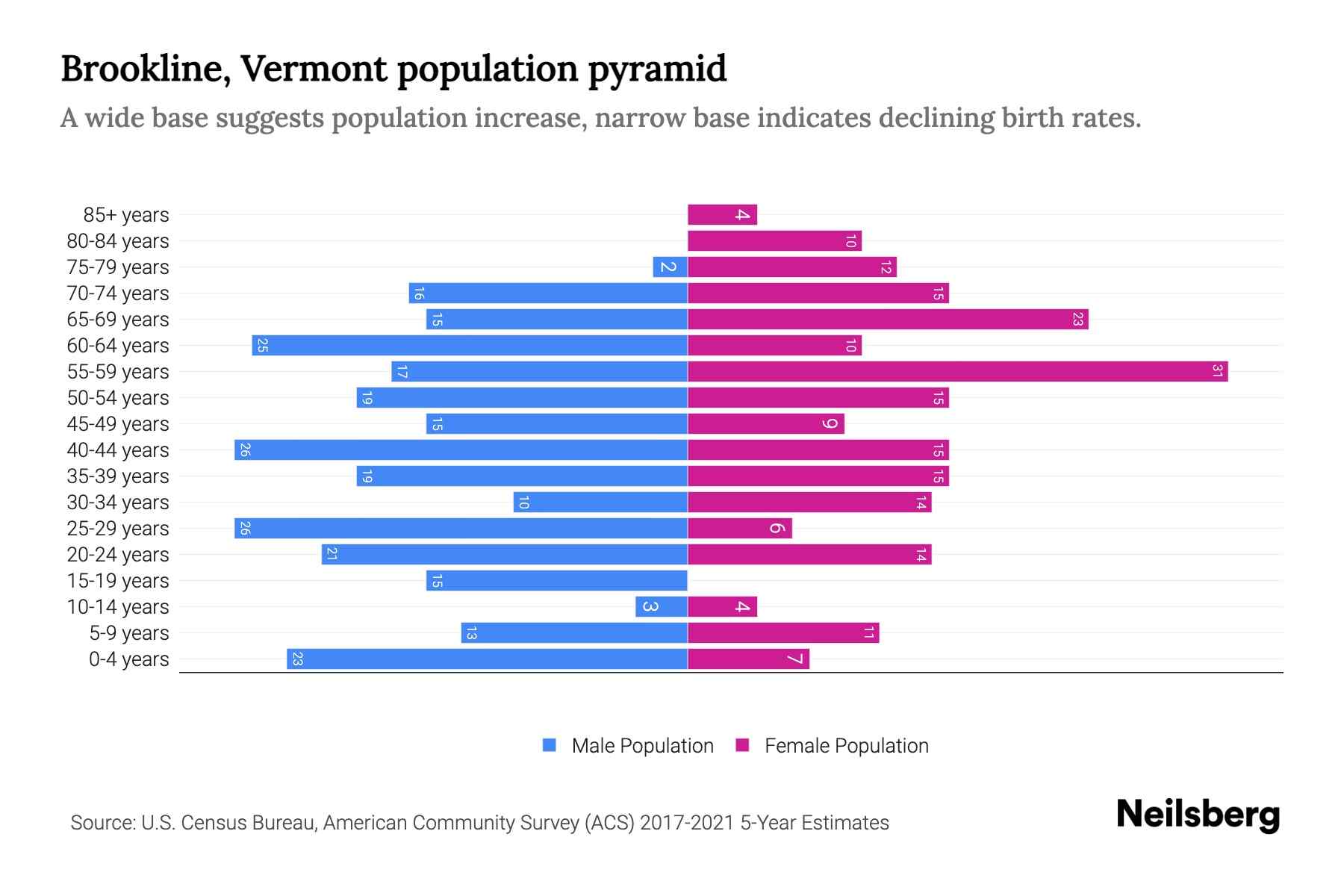 Brookline, Vermont Population by Age - 2023 Brookline, Vermont Age ...