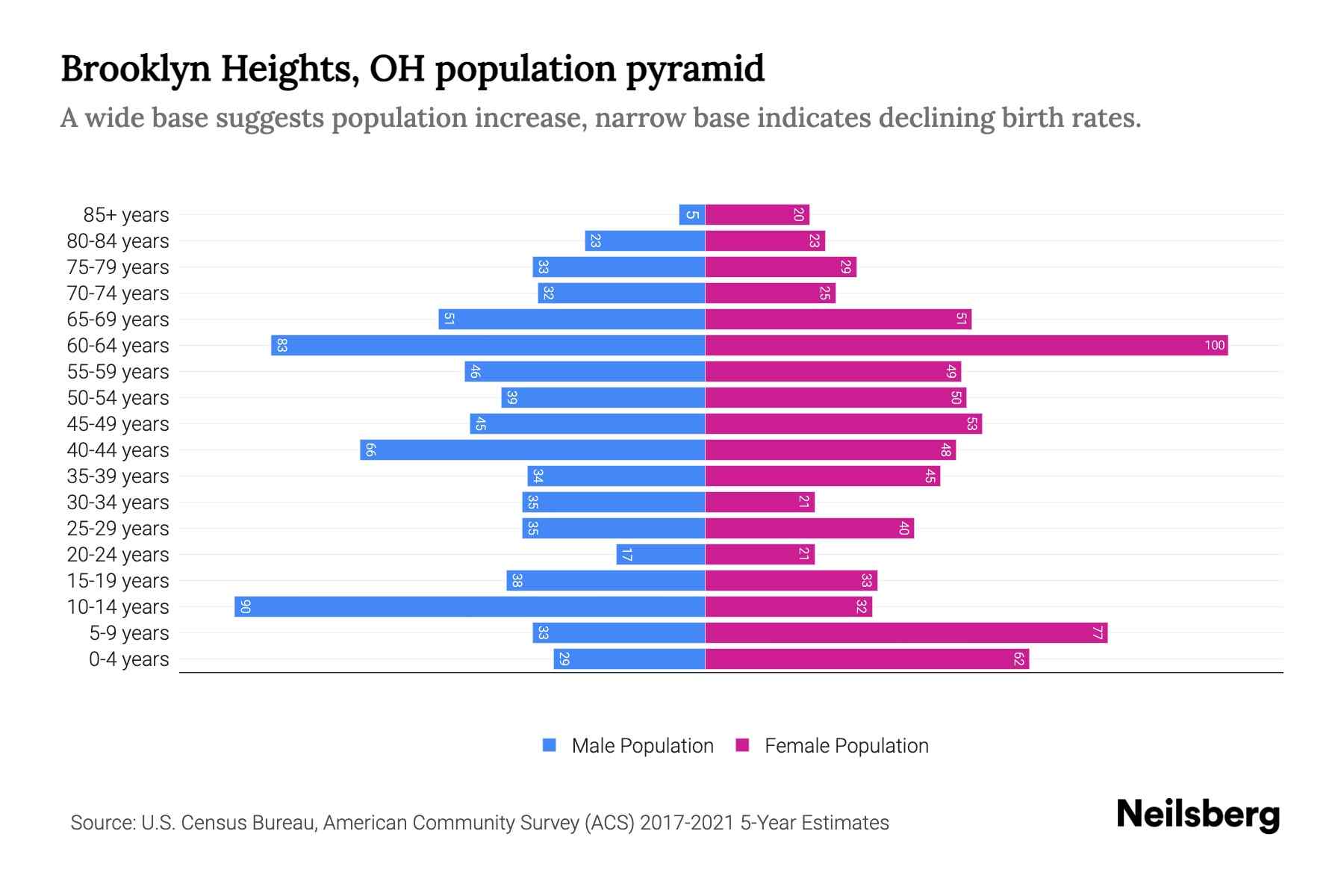 Brooklyn Heights, OH Population by Age - 2023 Brooklyn Heights, OH Age ...