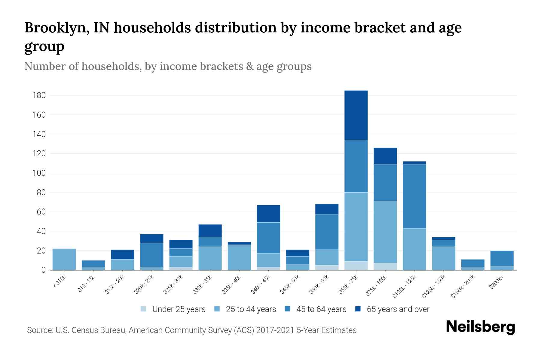 Brooklyn, IN Median Household Income By Age - 2023 | Neilsberg