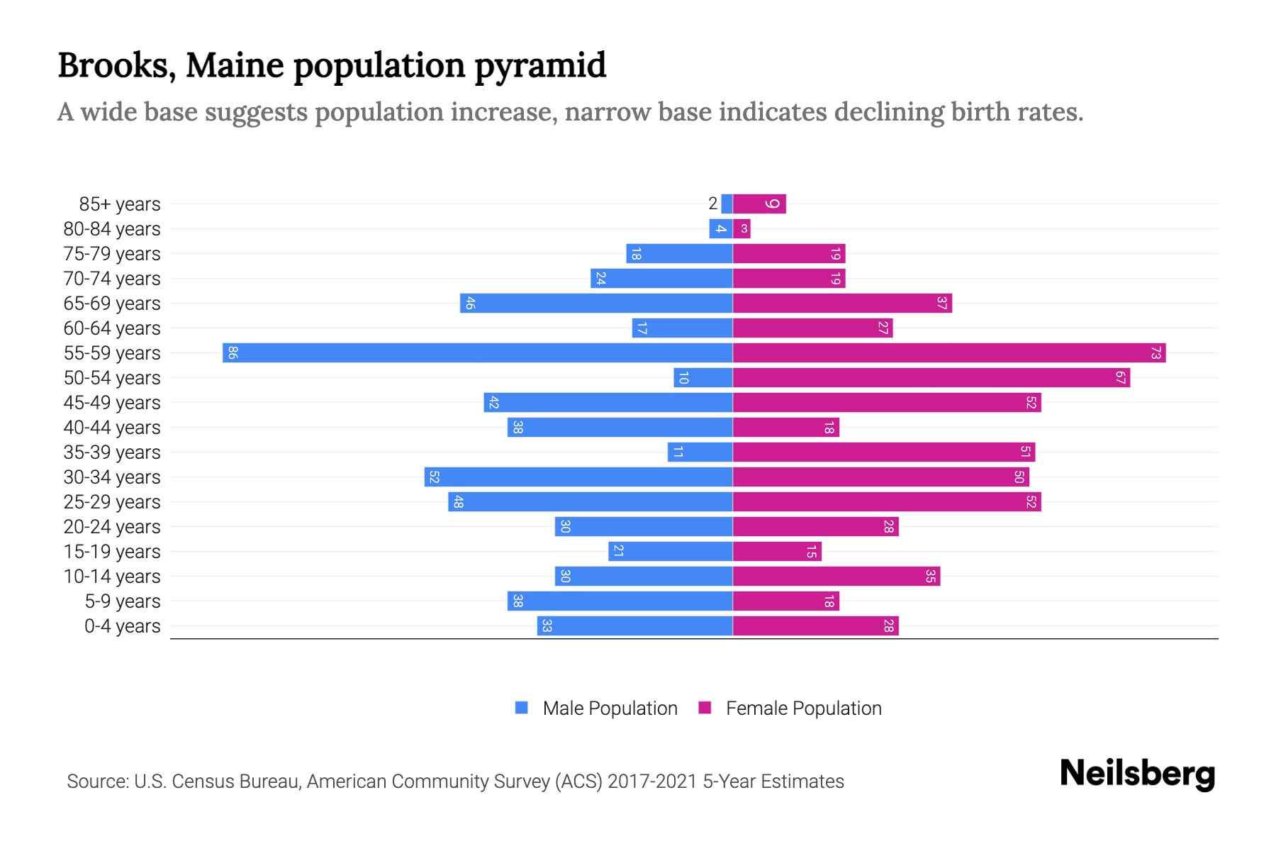 Brooks, Maine Population by Age - 2023 Brooks, Maine Age Demographics ...