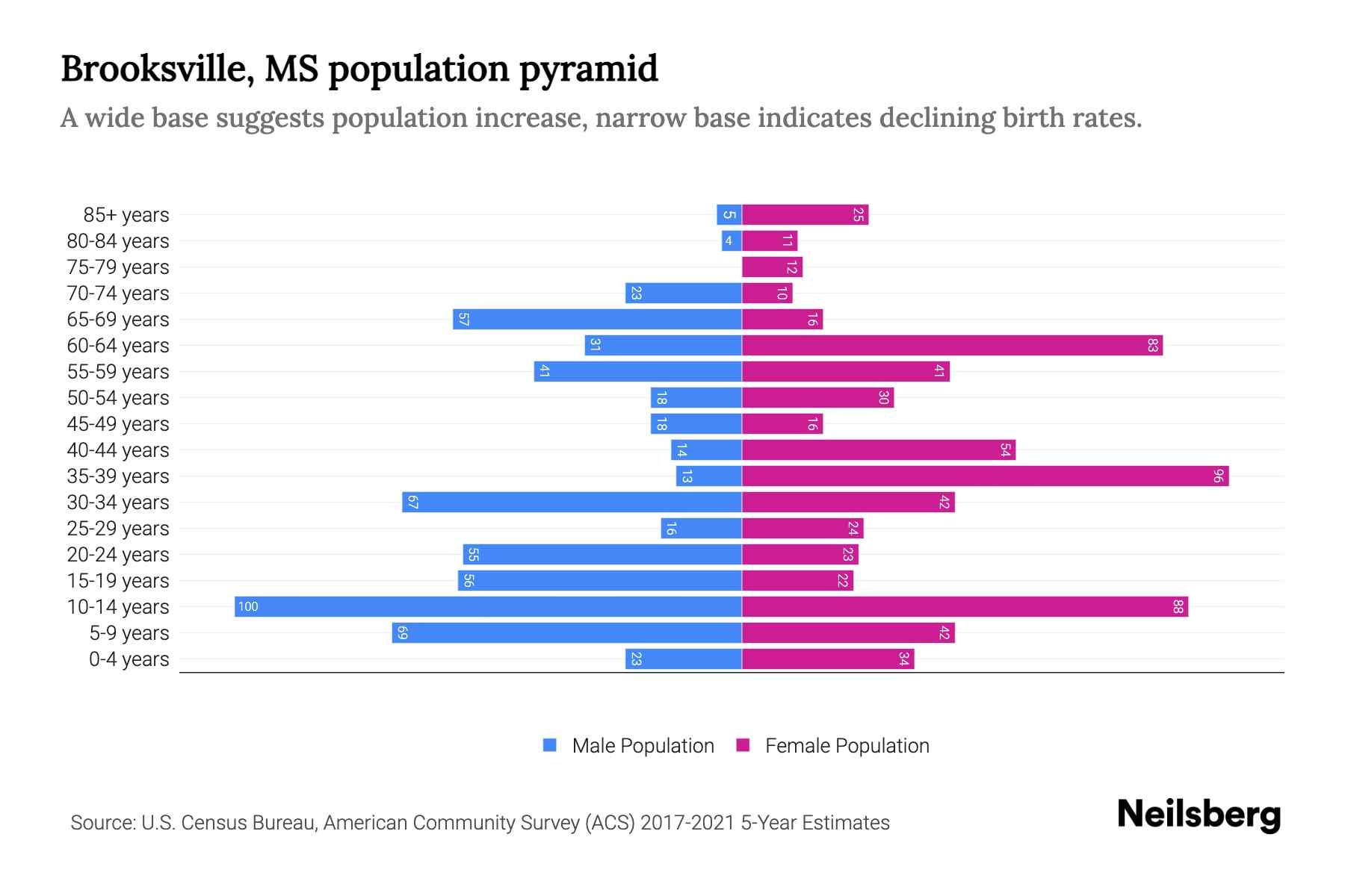 Brooksville, MS Population by Age - 2023 Brooksville, MS Age ...