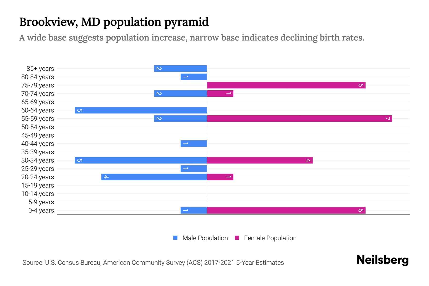 Brookview, MD Population by Age - 2023 Brookview, MD Age Demographics ...