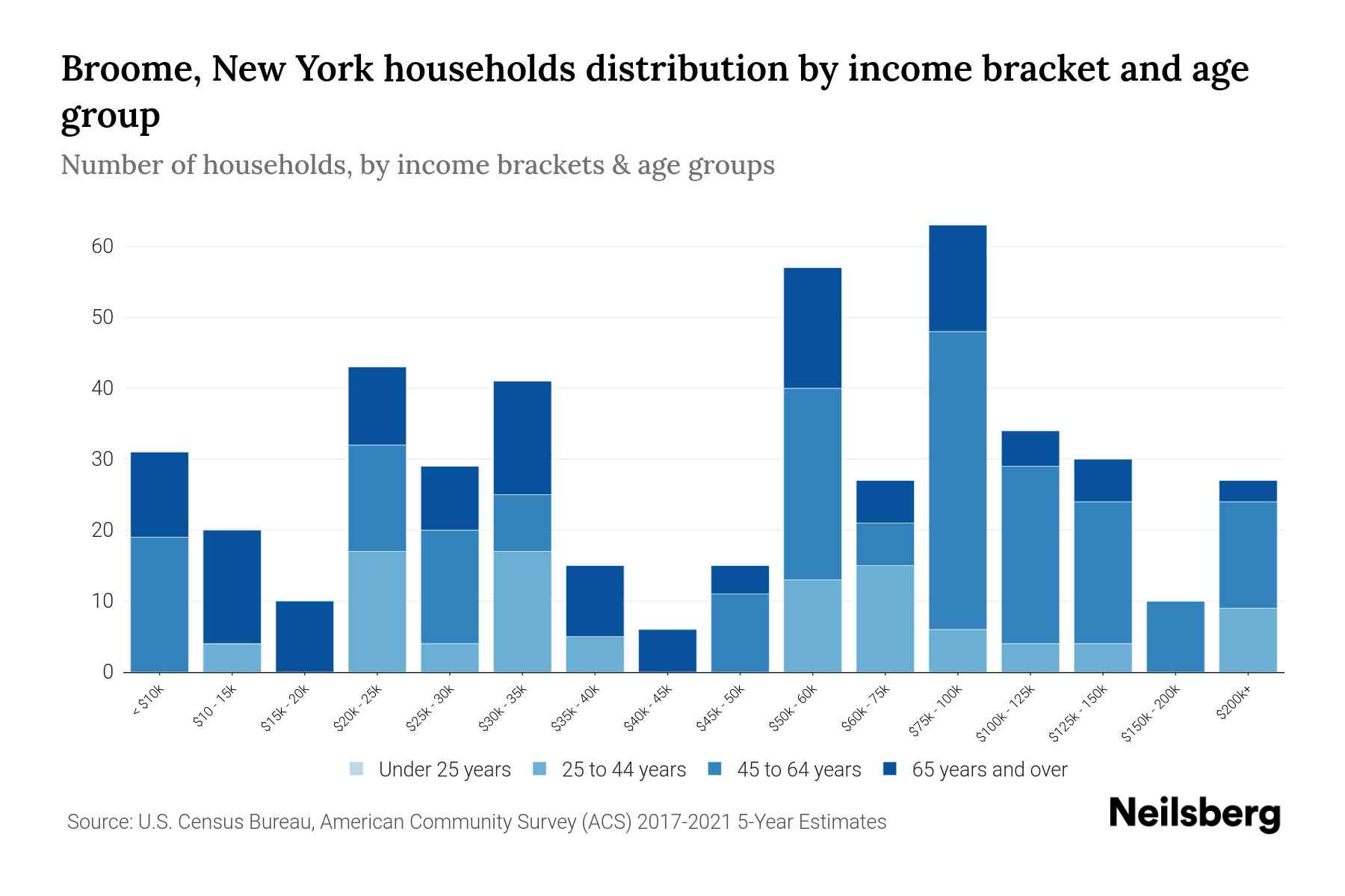 Broome, New York Median Household Income By Age - 2024 Update | Neilsberg