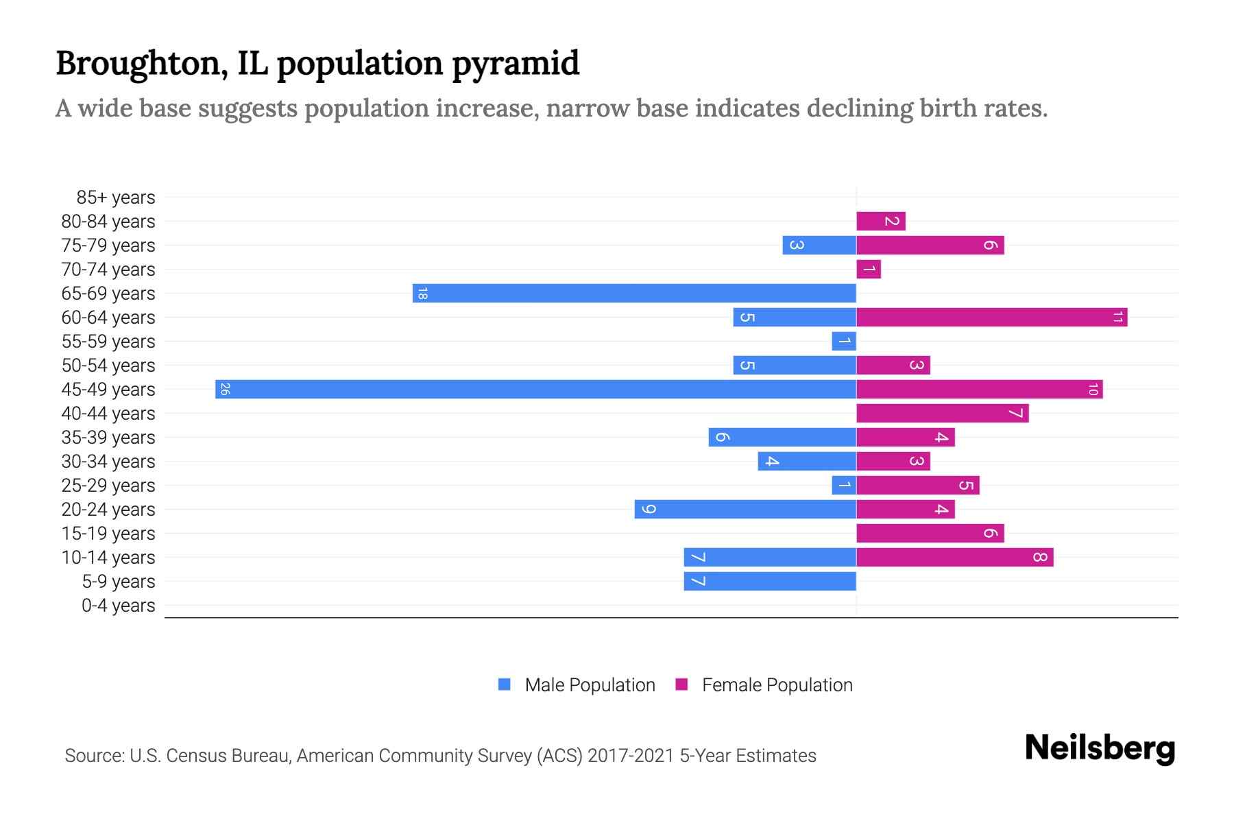 Broughton, IL Population by Age - 2023 Broughton, IL Age Demographics ...