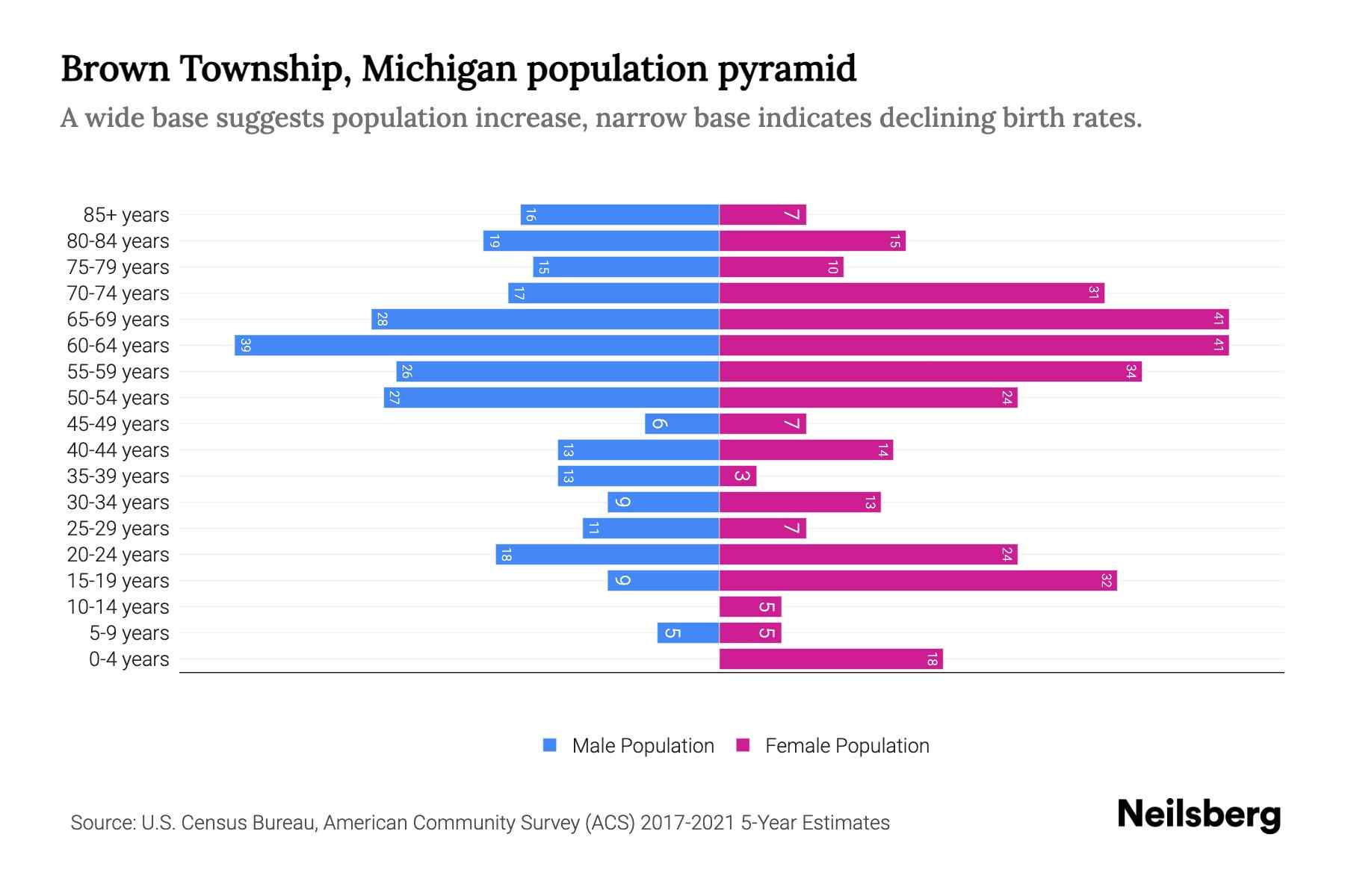 Brown Township, Michigan Population by Age - 2023 Brown Township ...