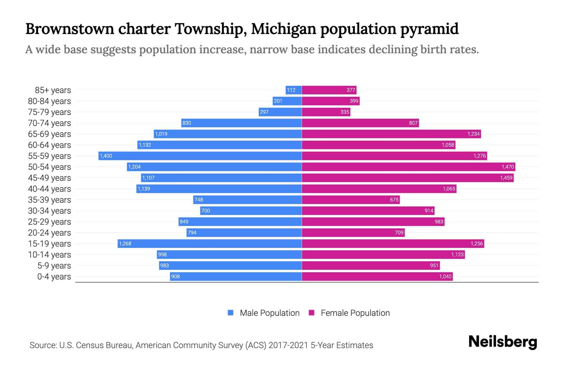 Brownstown charter Township, Michigan Population by Age - 2023 ...