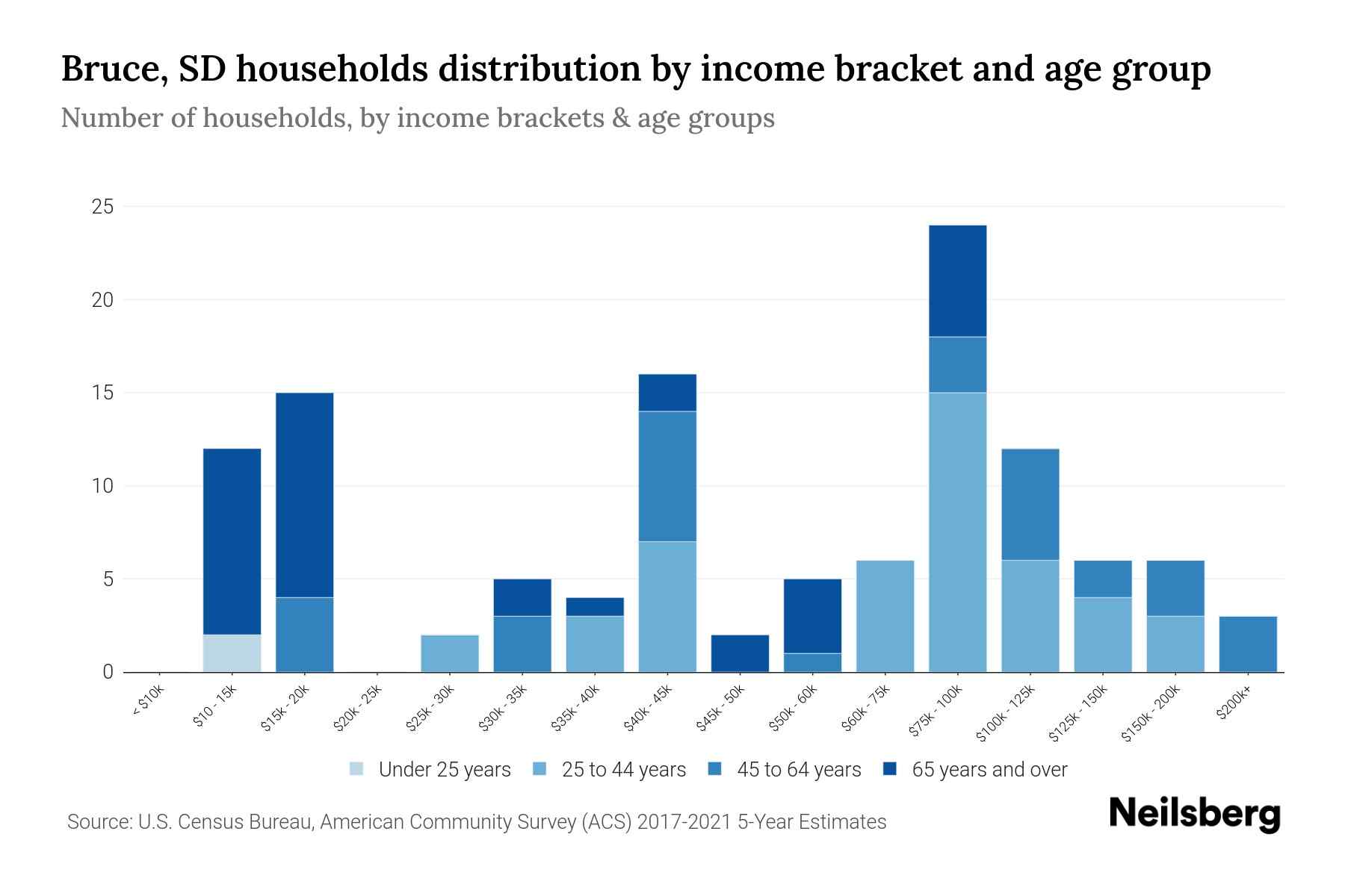 Bruce, SD Median Household Income By Age - 2024 Update | Neilsberg