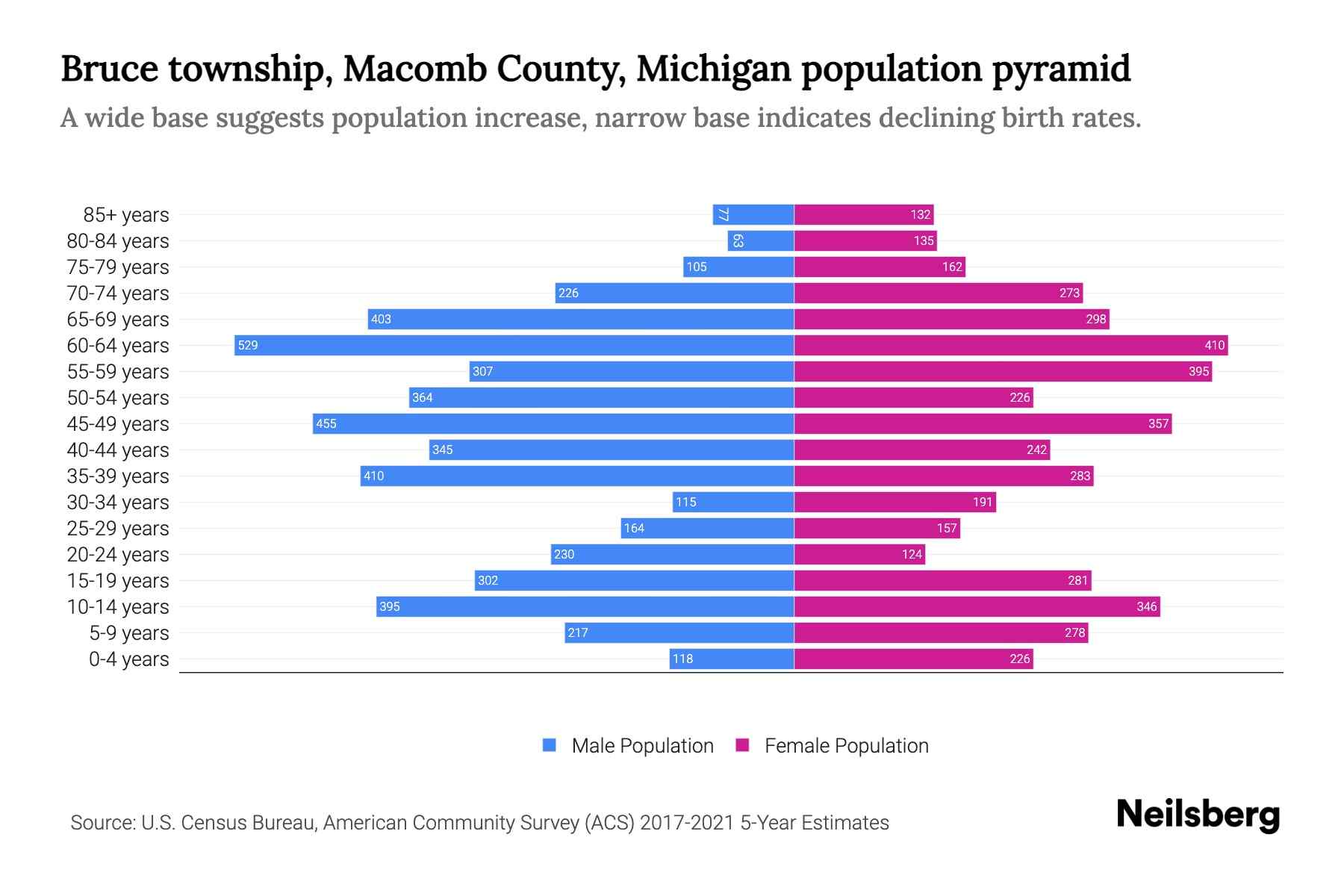 Bruce township, Macomb County, Michigan Population by Age - 2023 Bruce ...