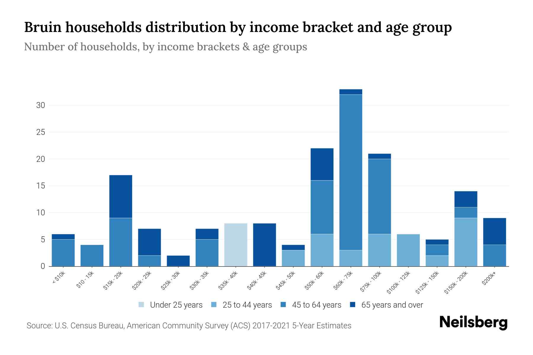 Bruin, PA Median Household Income By Age - 2023 | Neilsberg