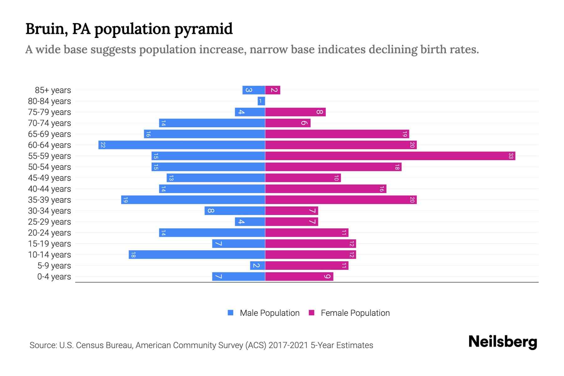 Bruin, PA Population by Age - 2023 Bruin, PA Age Demographics | Neilsberg