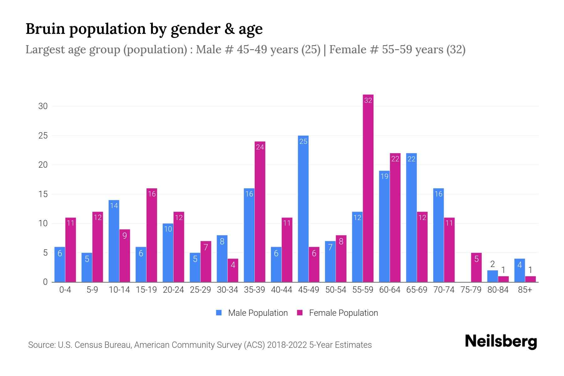 Bruin, PA Population by Gender - 2024 Update | Neilsberg