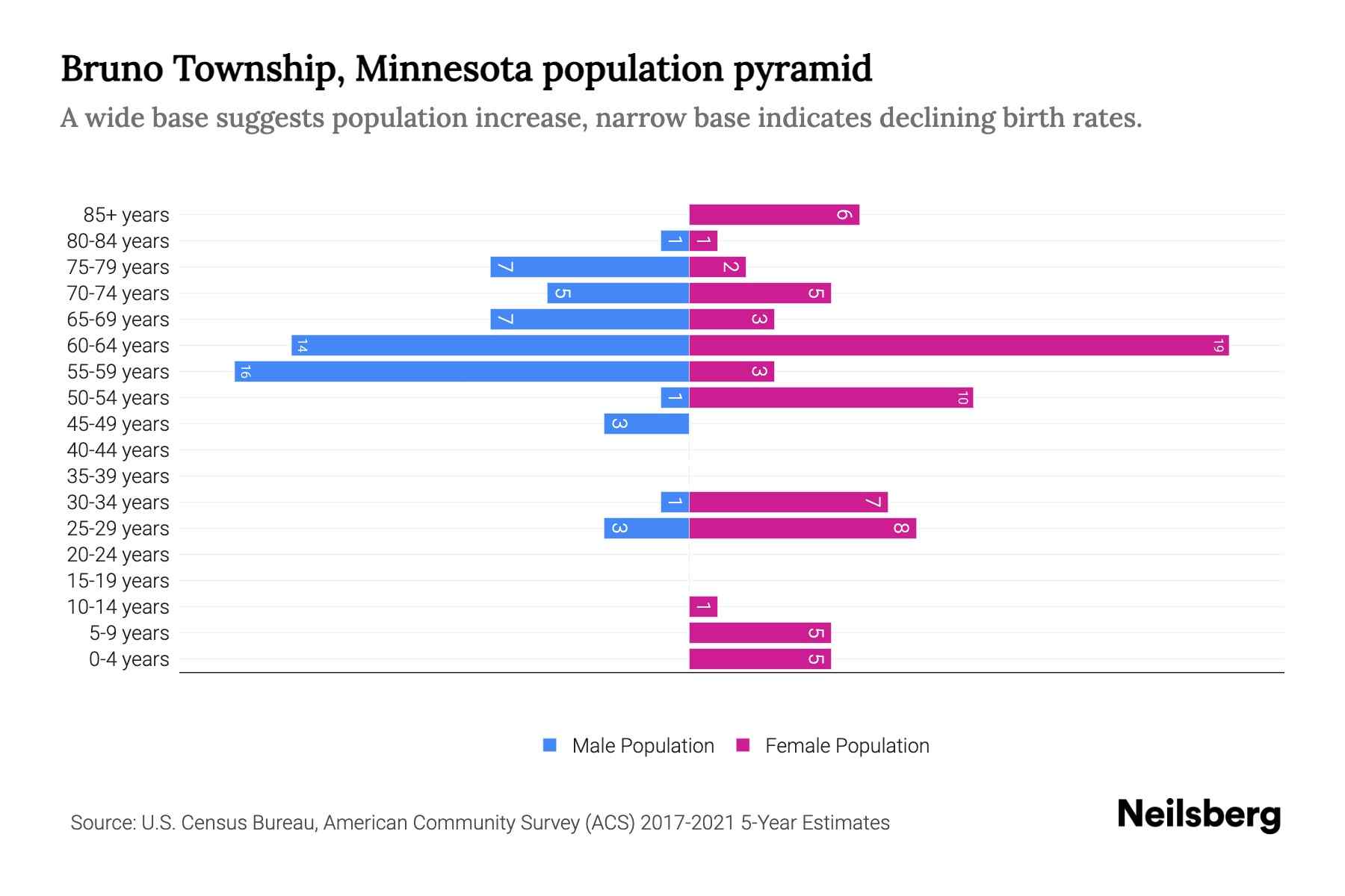 Bruno Township, Minnesota Population by Age - 2023 Bruno Township ...