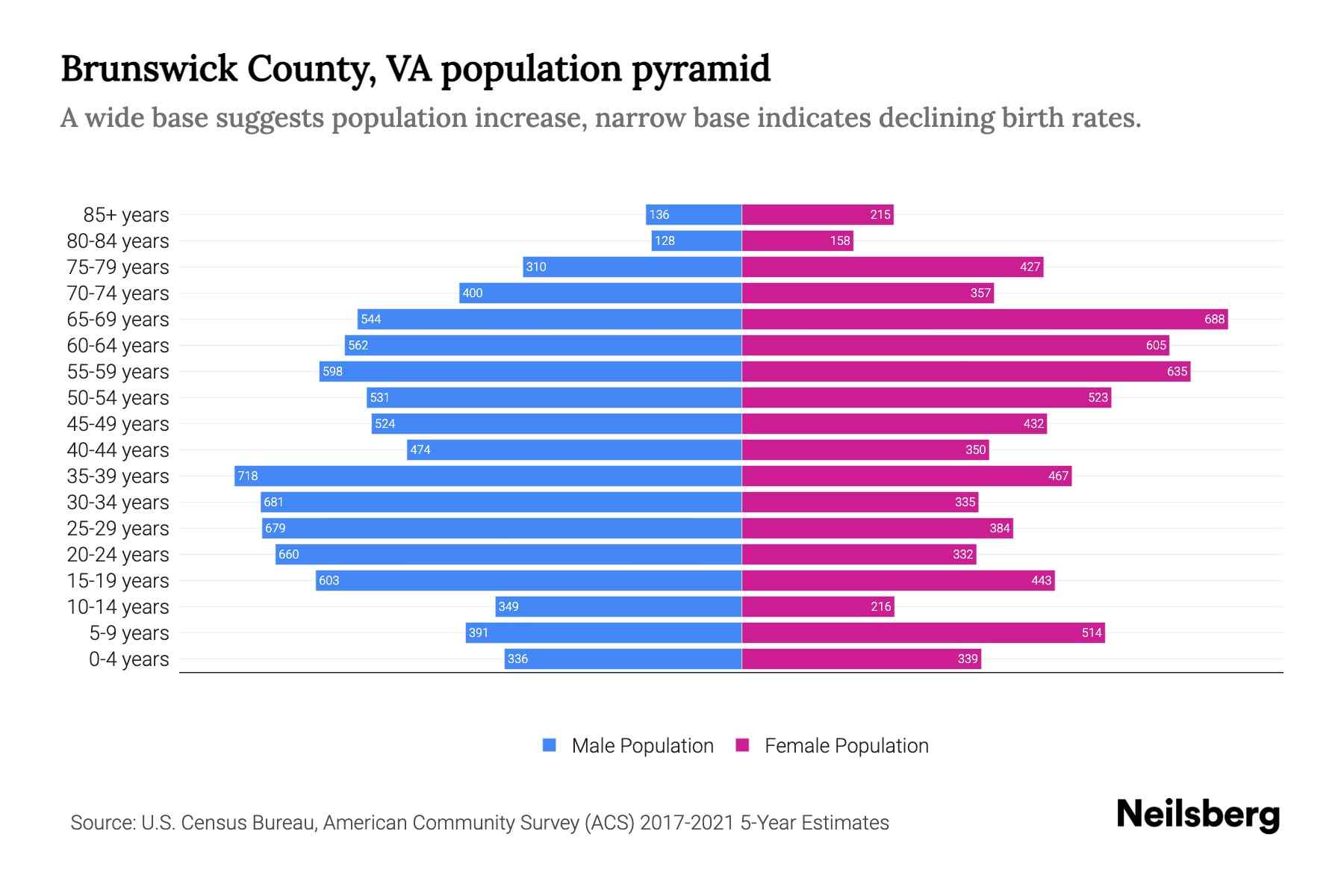 Brunswick County, VA Population by Age - 2023 Brunswick County, VA Age ...