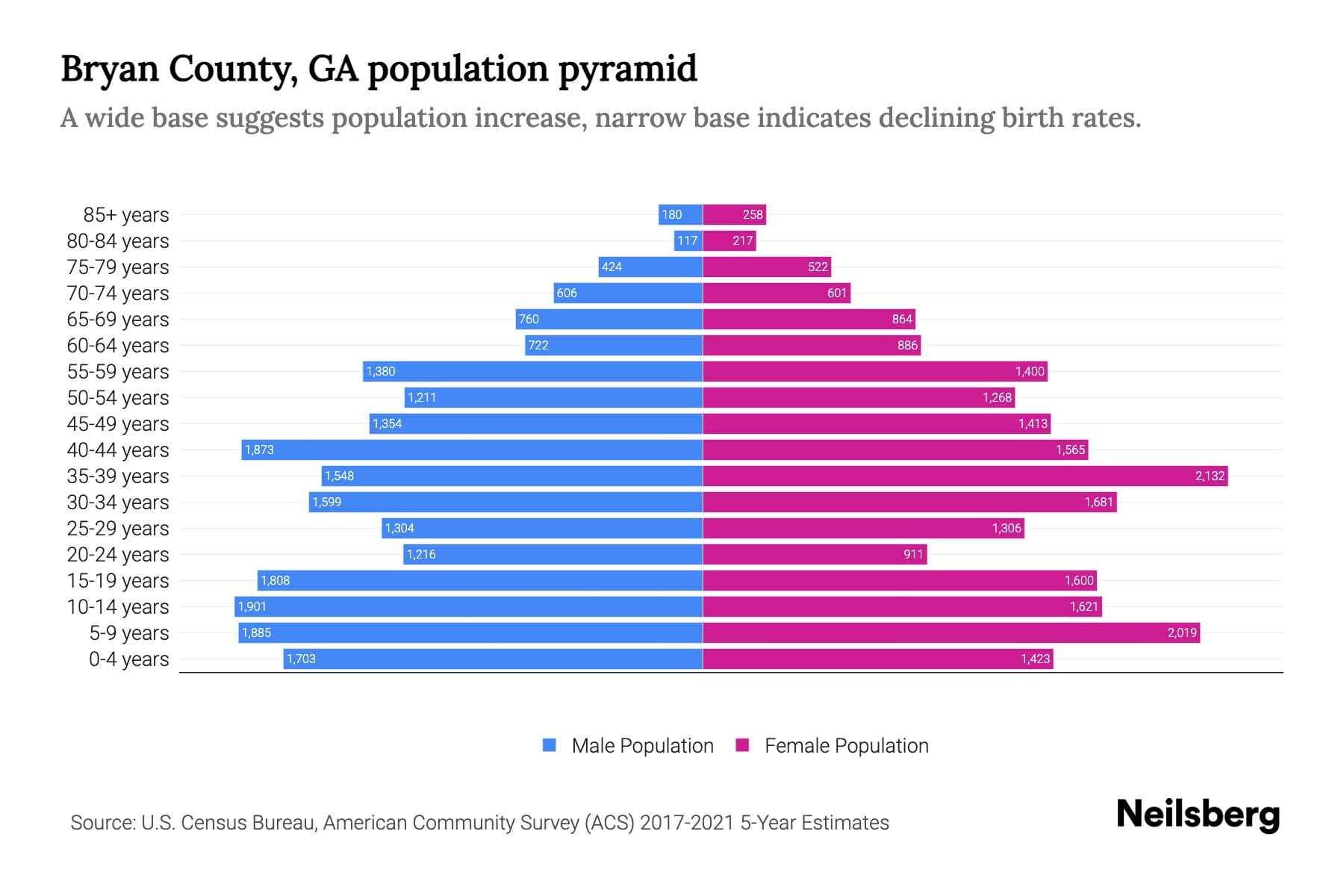 Bryan County, GA Population by Age - 2023 Bryan County, GA Age ...