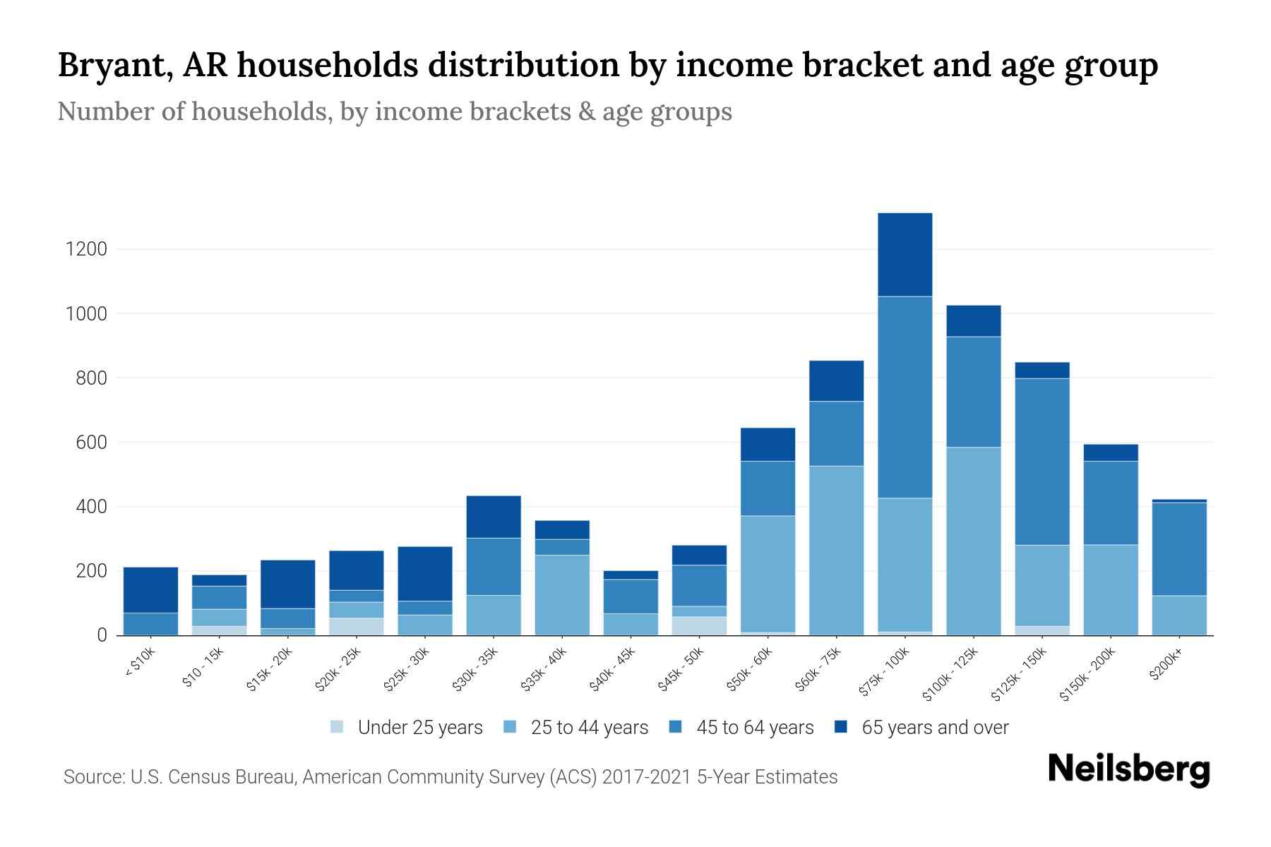 Bryant, AR Median Household Income By Age - 2024 Update | Neilsberg