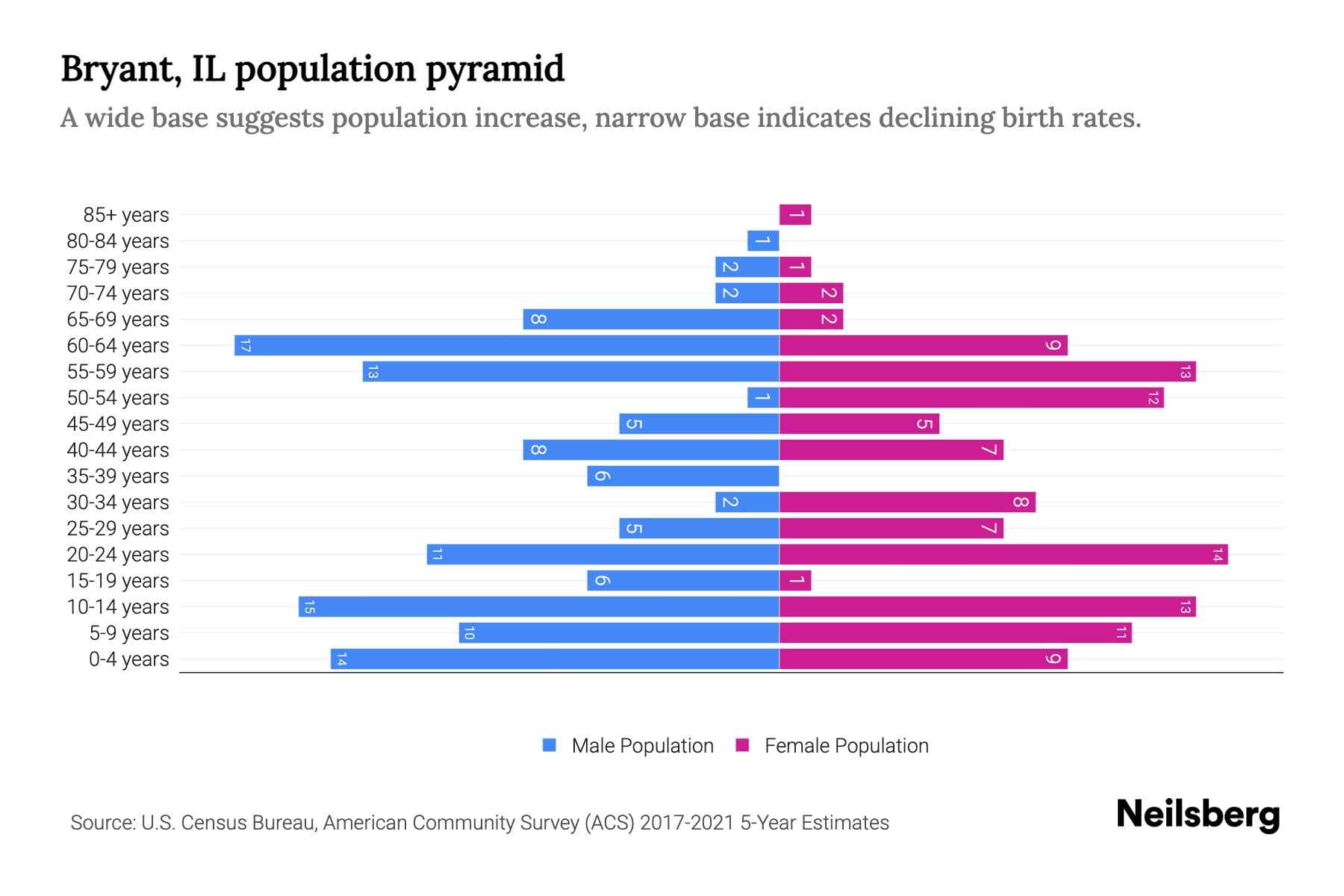 Bryant, IL Population by Age - 2023 Bryant, IL Age Demographics | Neilsberg