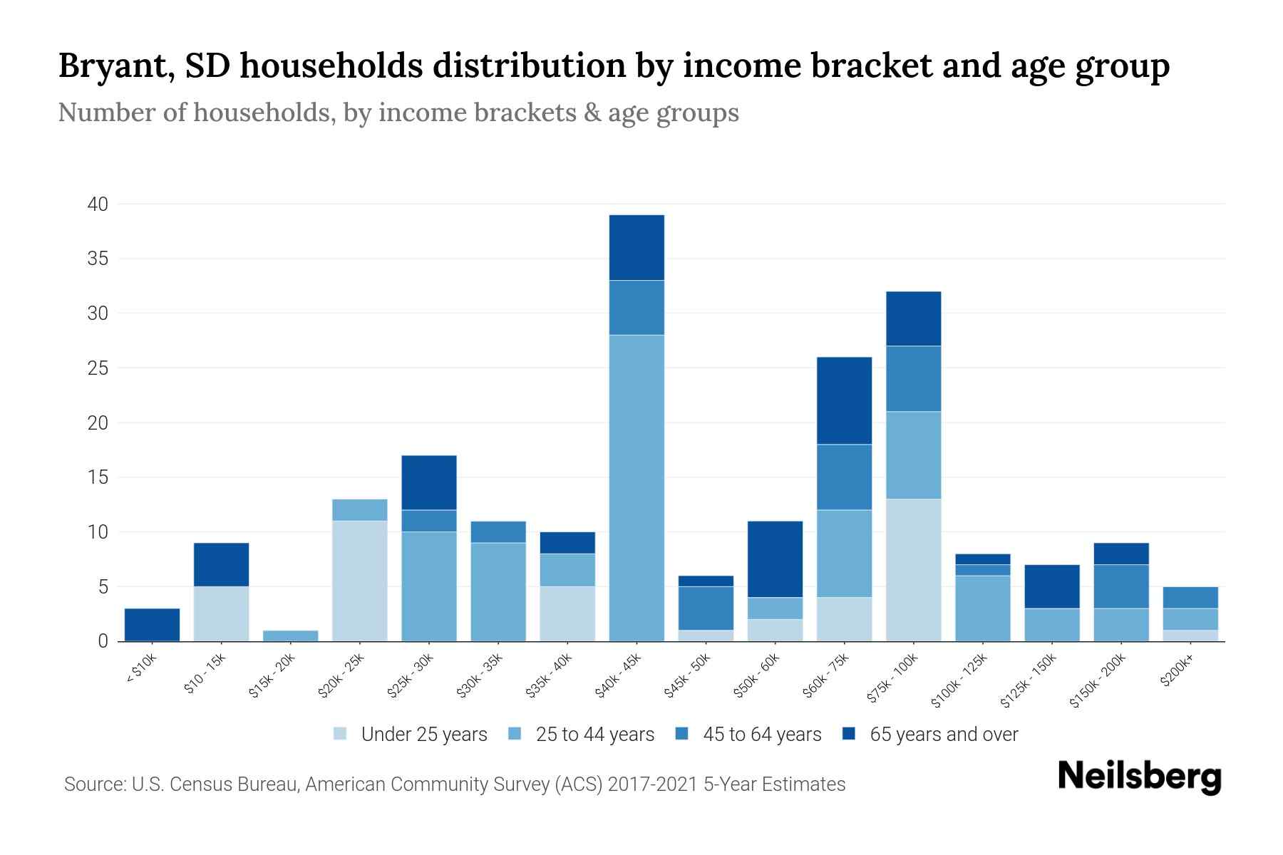 Bryant, SD Median Household Income By Age - 2023 | Neilsberg
