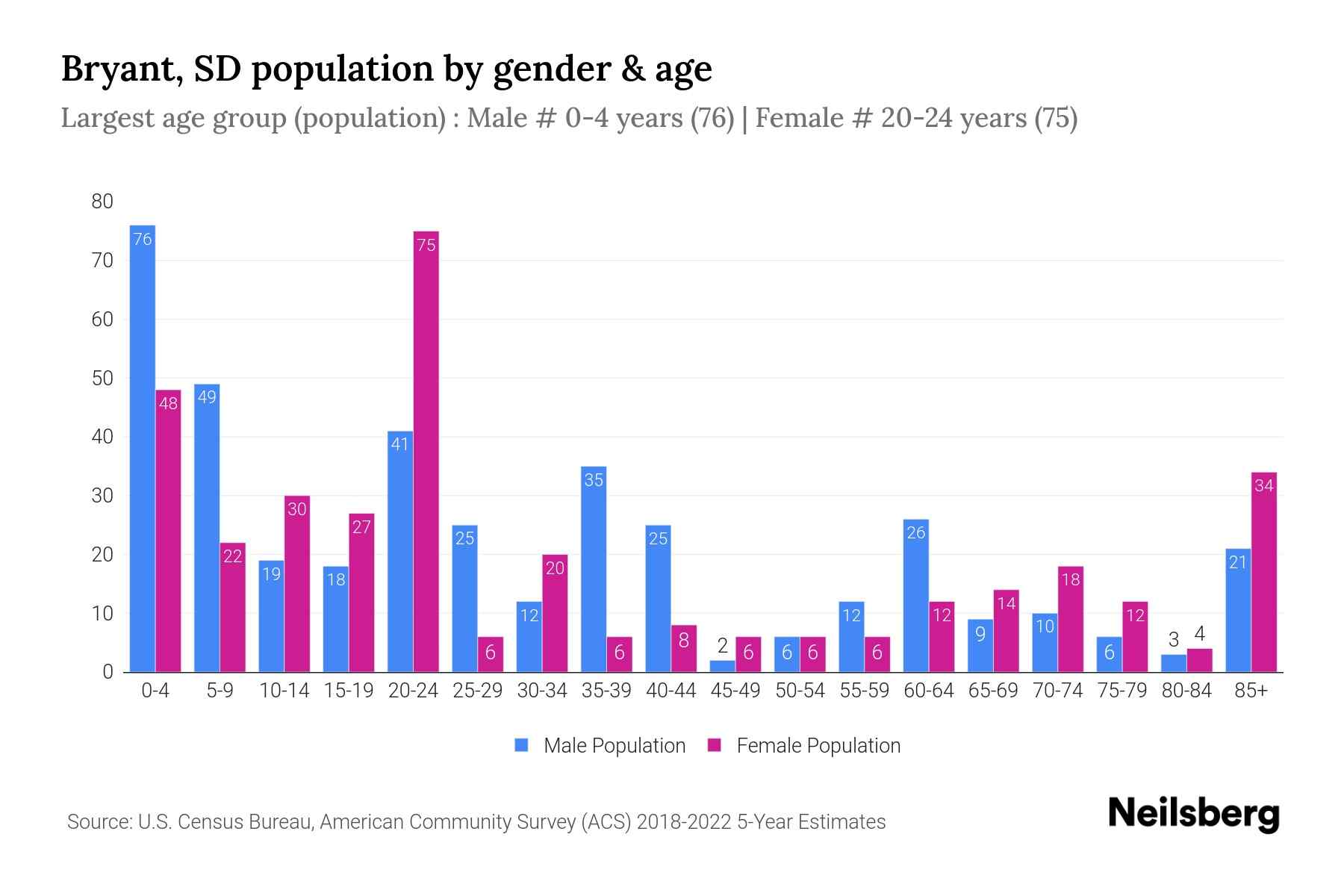 Bryant, SD Population by Gender - 2024 Update | Neilsberg