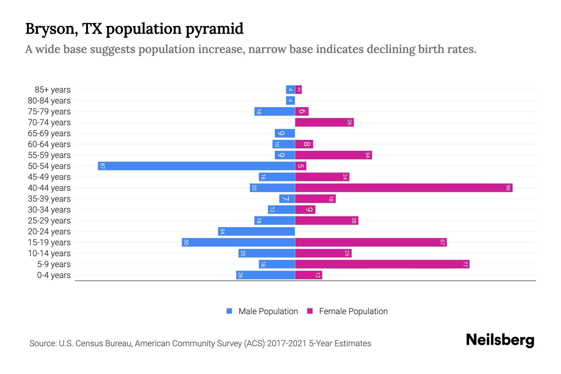 Bryson, TX Population by Age - 2023 Bryson, TX Age Demographics | Neilsberg