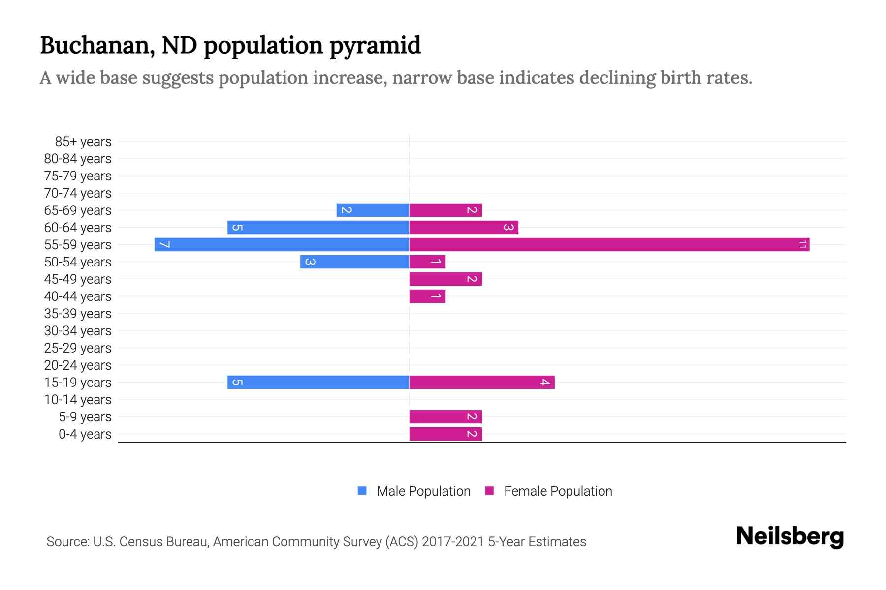 Buchanan, ND Population by Age - 2023 Buchanan, ND Age Demographics ...
