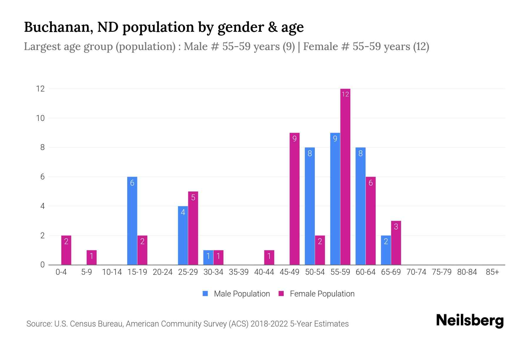 Buchanan, ND Population by Gender - 2024 Update | Neilsberg