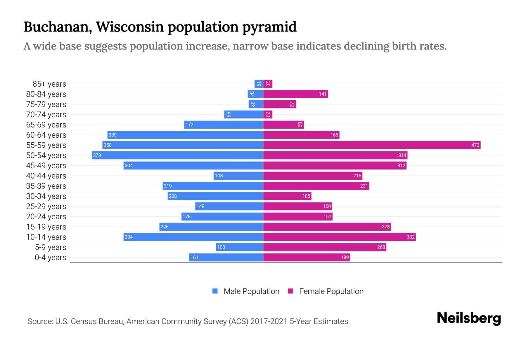 Buchanan, Wisconsin Population by Age - 2023 Buchanan, Wisconsin Age ...