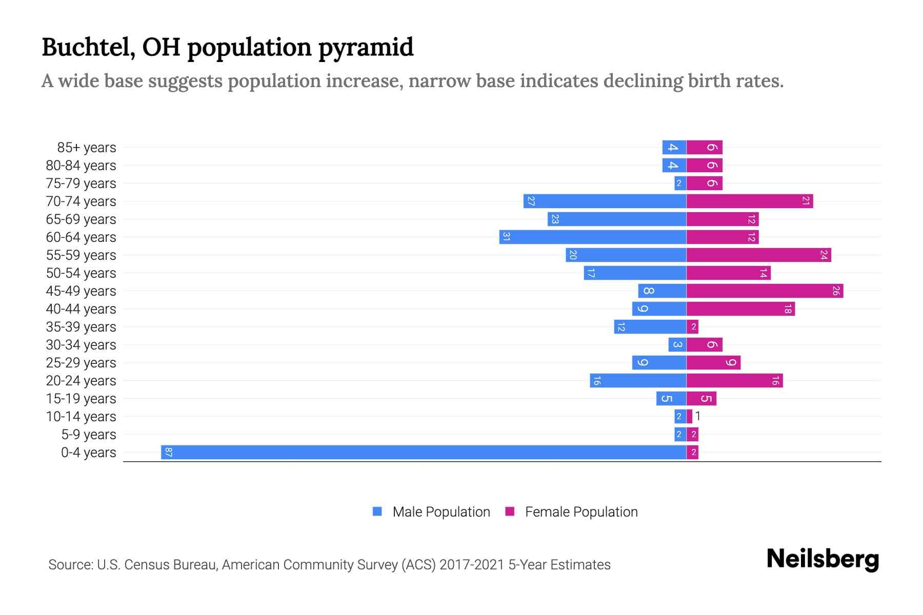 Buchtel, OH Population by Age - 2023 Buchtel, OH Age Demographics ...