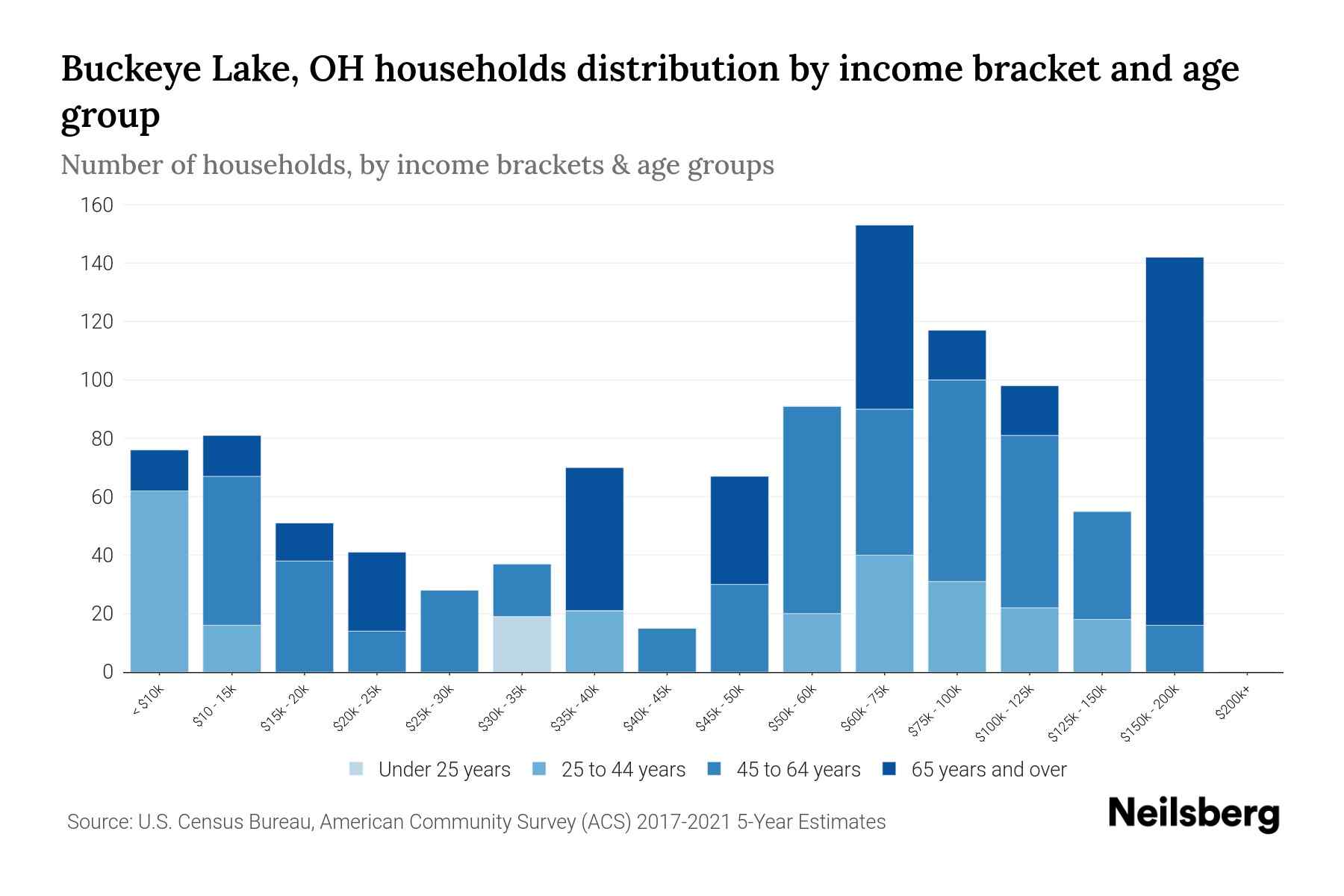 Buckeye Lake, OH Median Household Income By Age - 2024 Update | Neilsberg