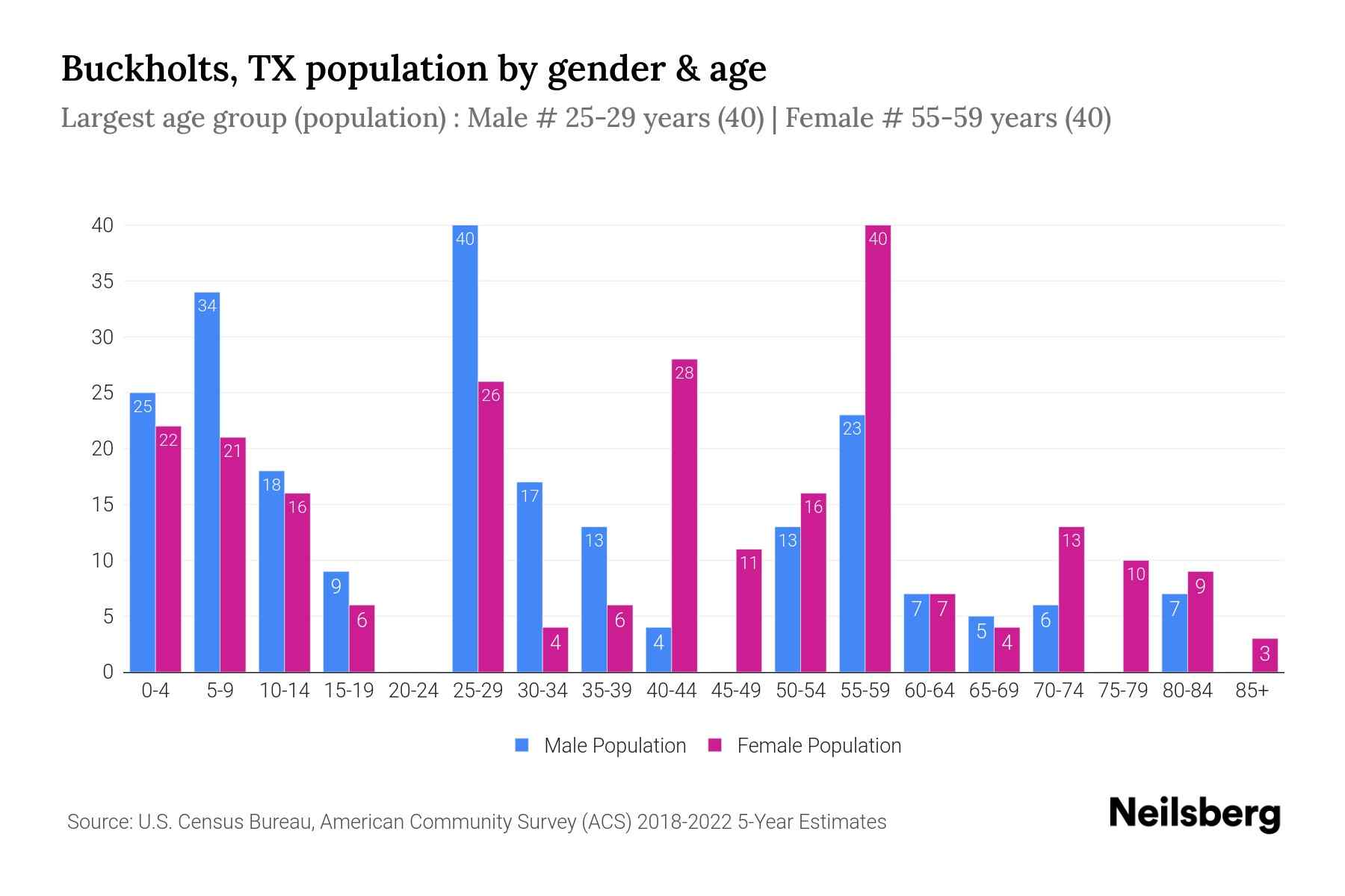 Buckholts, TX Population by Gender - 2024 Update | Neilsberg