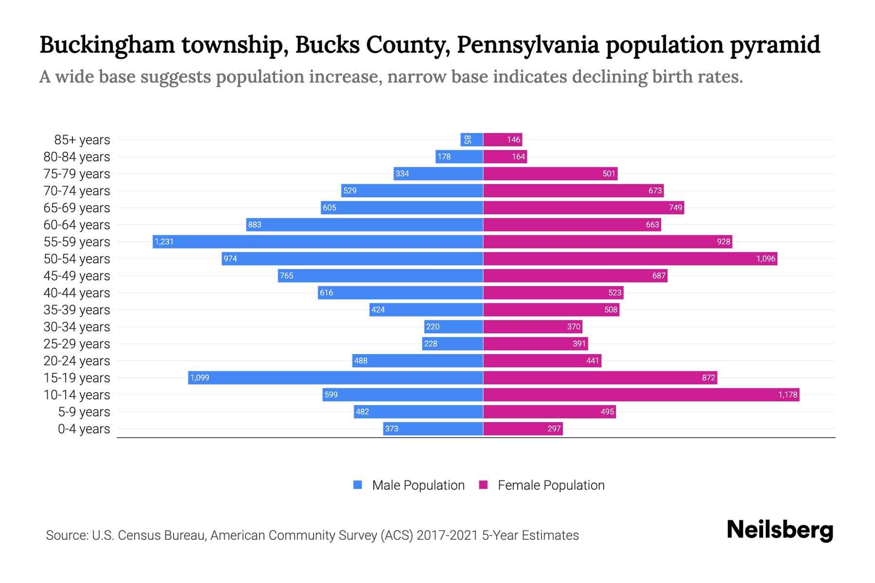 Buckingham township, Bucks County, Pennsylvania Population by Age ...