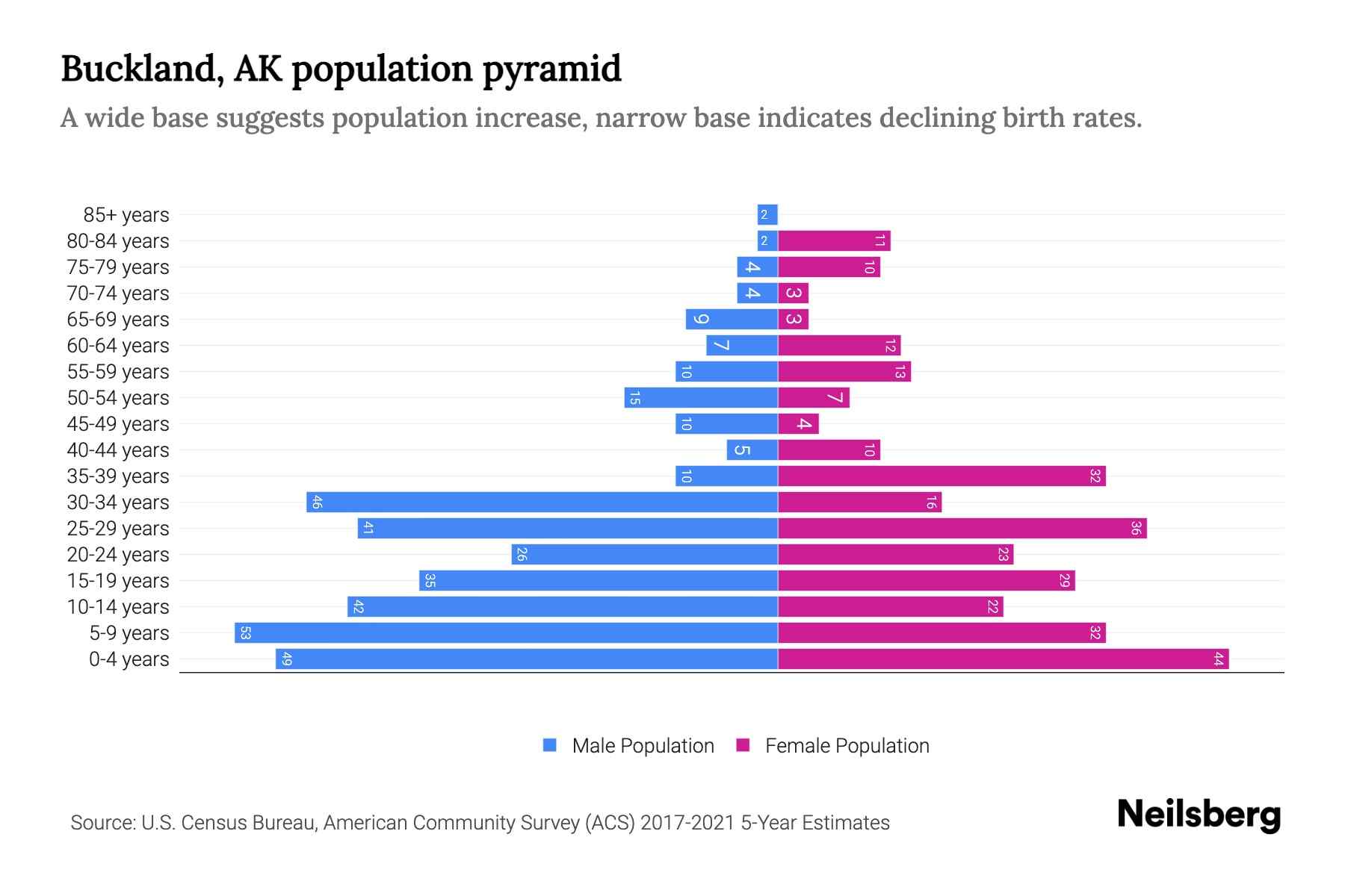 Buckland, AK Population by Age - 2023 Buckland, AK Age Demographics ...