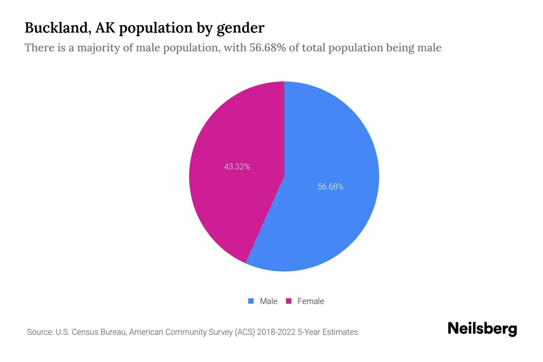 Buckland, AK Population by Gender - 2024 Update | Neilsberg