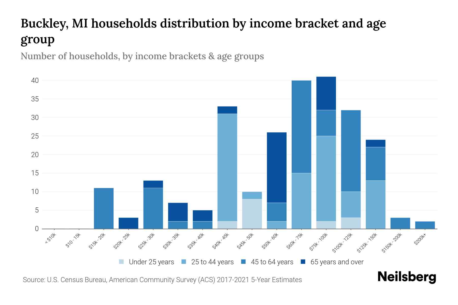 Buckley, MI Median Household Income By Age - 2024 Update | Neilsberg