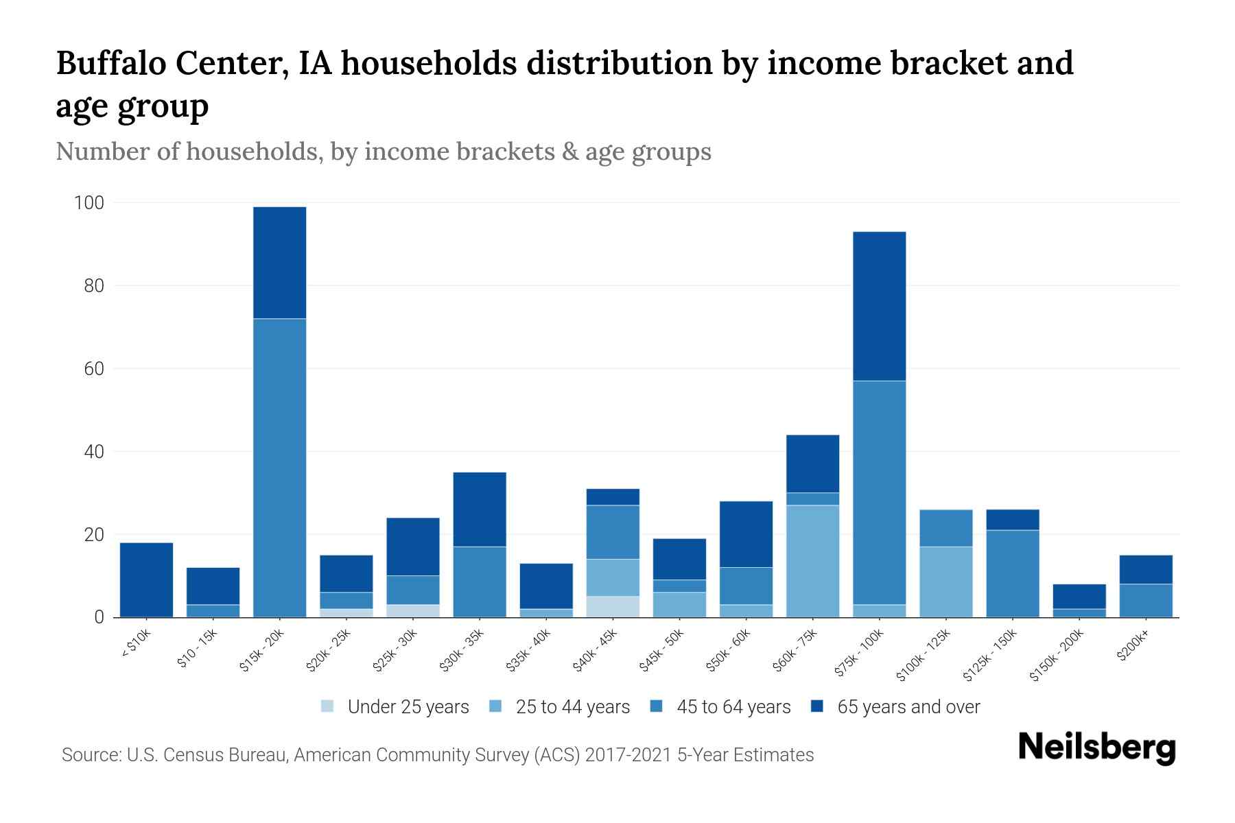 Buffalo Center, IA Median Household Income By Age - 2023 | Neilsberg
