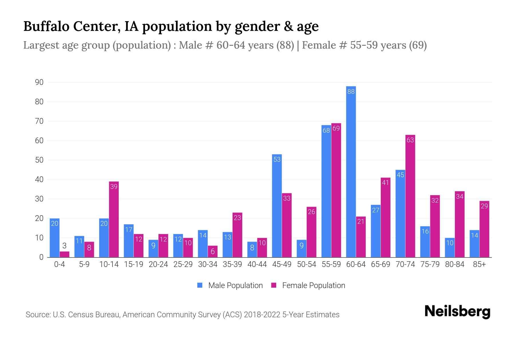 Buffalo Center, IA Population by Gender - 2024 Update | Neilsberg