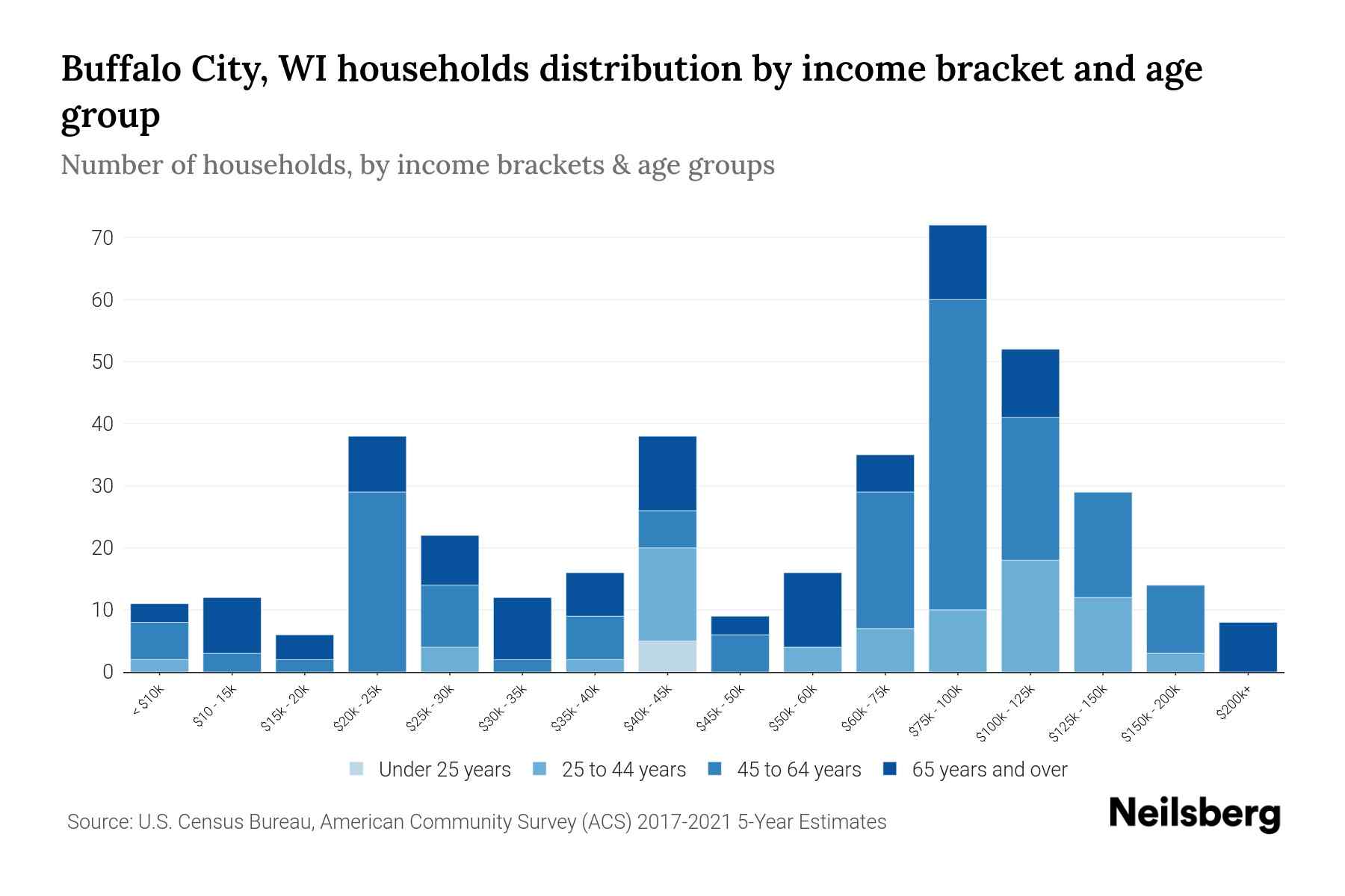 Buffalo City, WI Median Household Income By Age - 2023 | Neilsberg