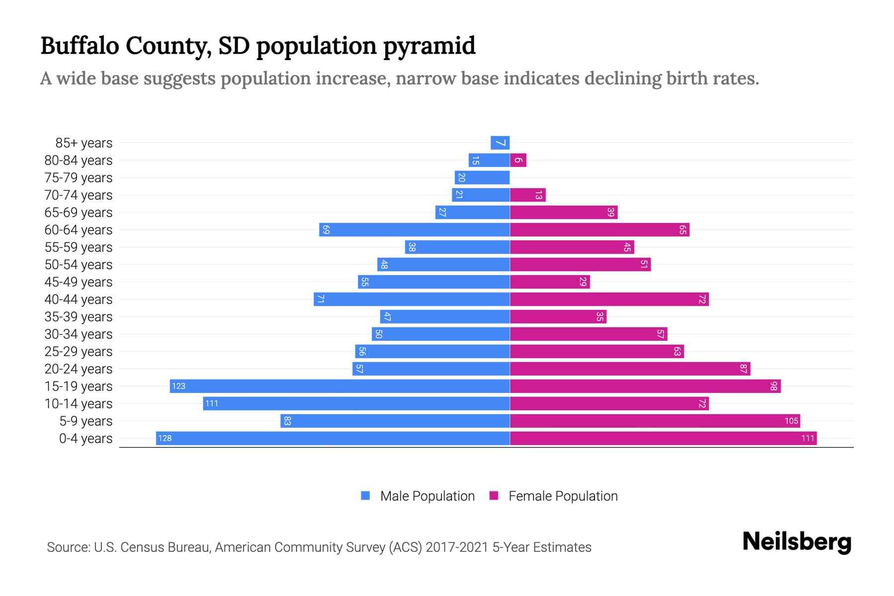 Buffalo County, SD Population by Age - 2023 Buffalo County, SD Age ...