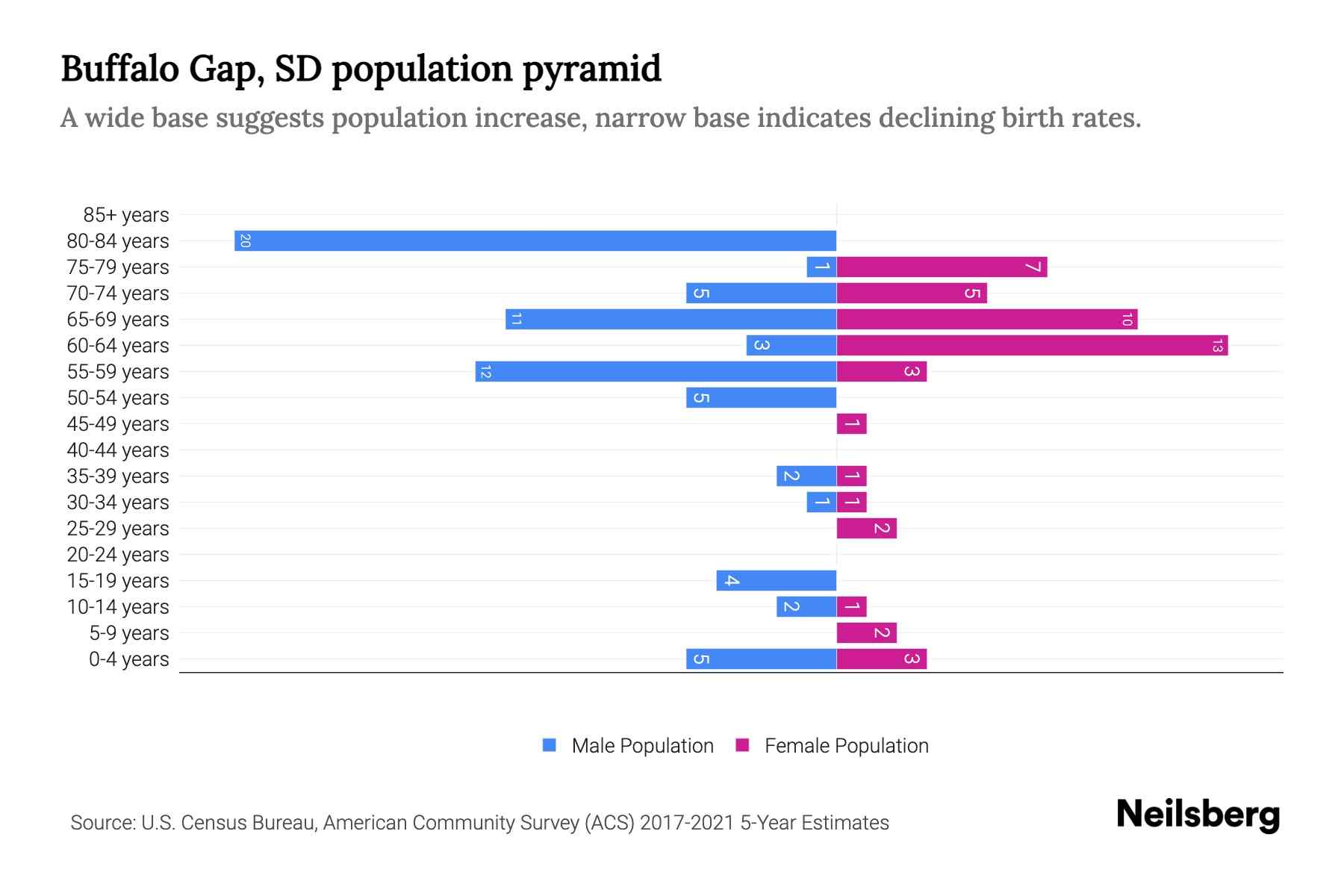 Buffalo Gap, SD Population by Age - 2023 Buffalo Gap, SD Age ...