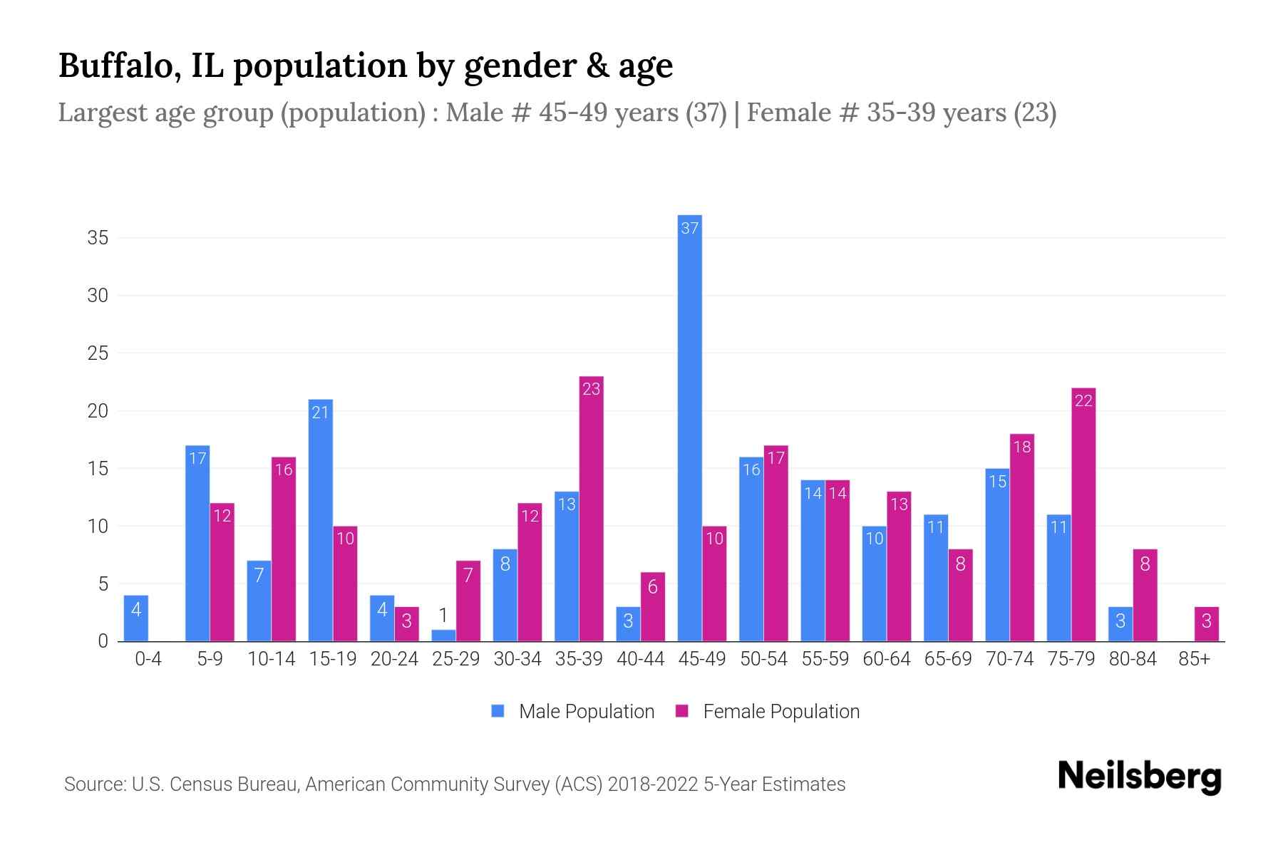 Buffalo, IL Population by Gender - 2024 Update | Neilsberg