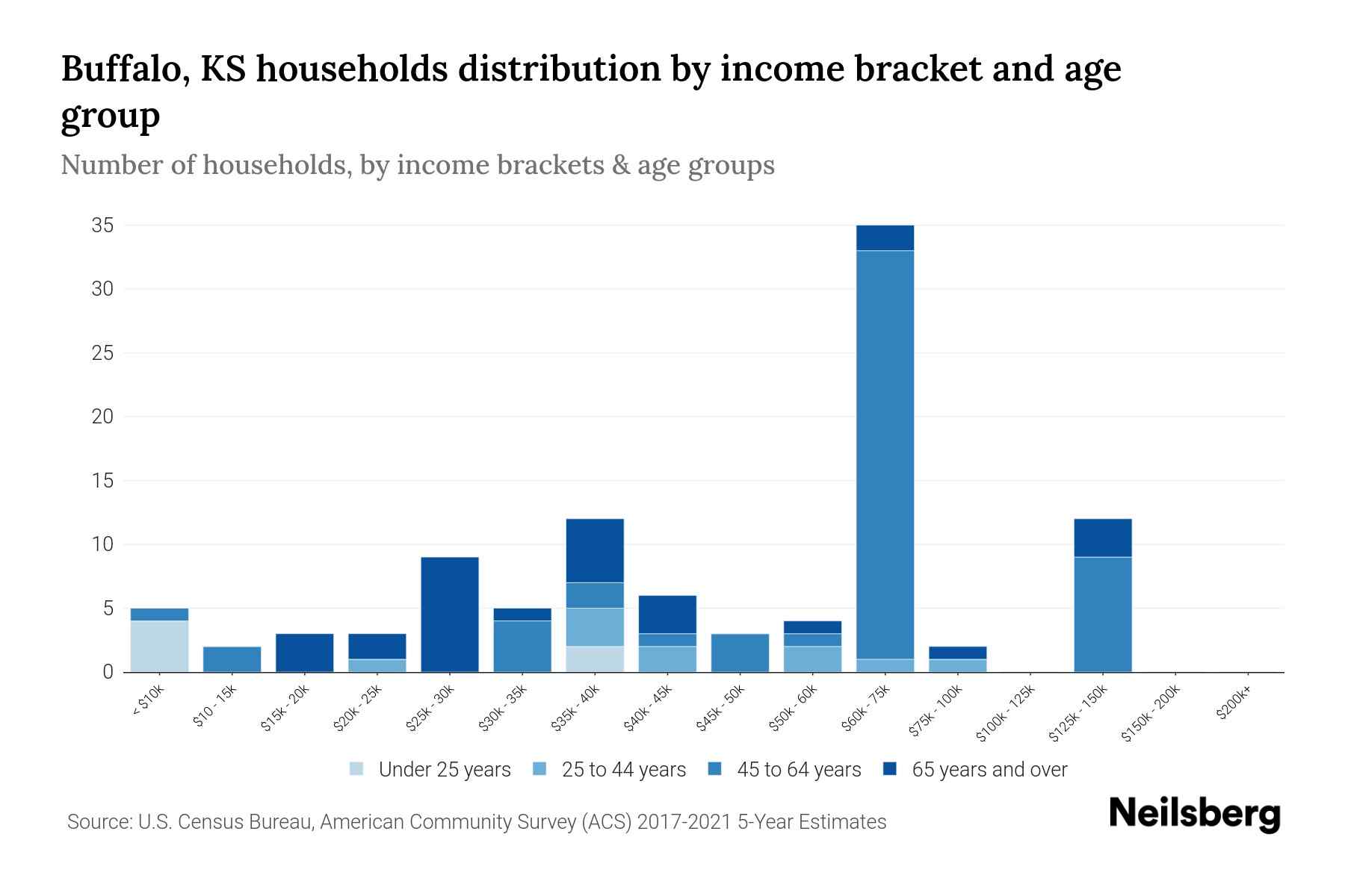 Buffalo, KS Median Household Income By Age - 2023 | Neilsberg