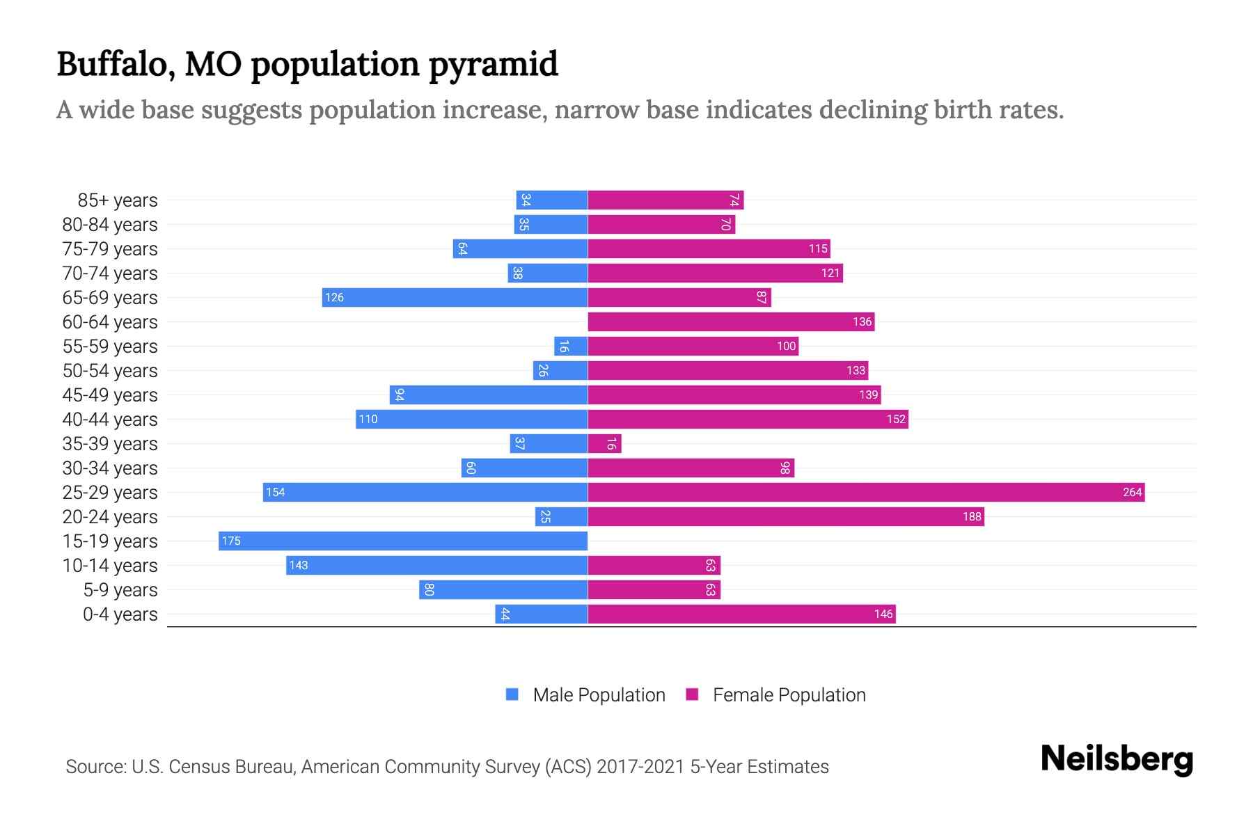 Buffalo, MO Population by Age - 2023 Buffalo, MO Age Demographics ...