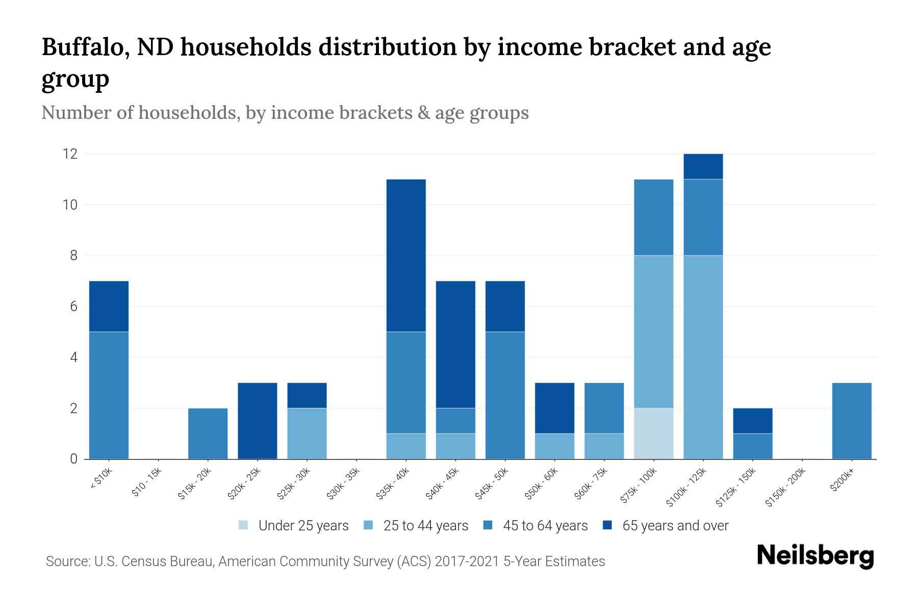 Buffalo, ND Median Household Income By Age - 2023 | Neilsberg