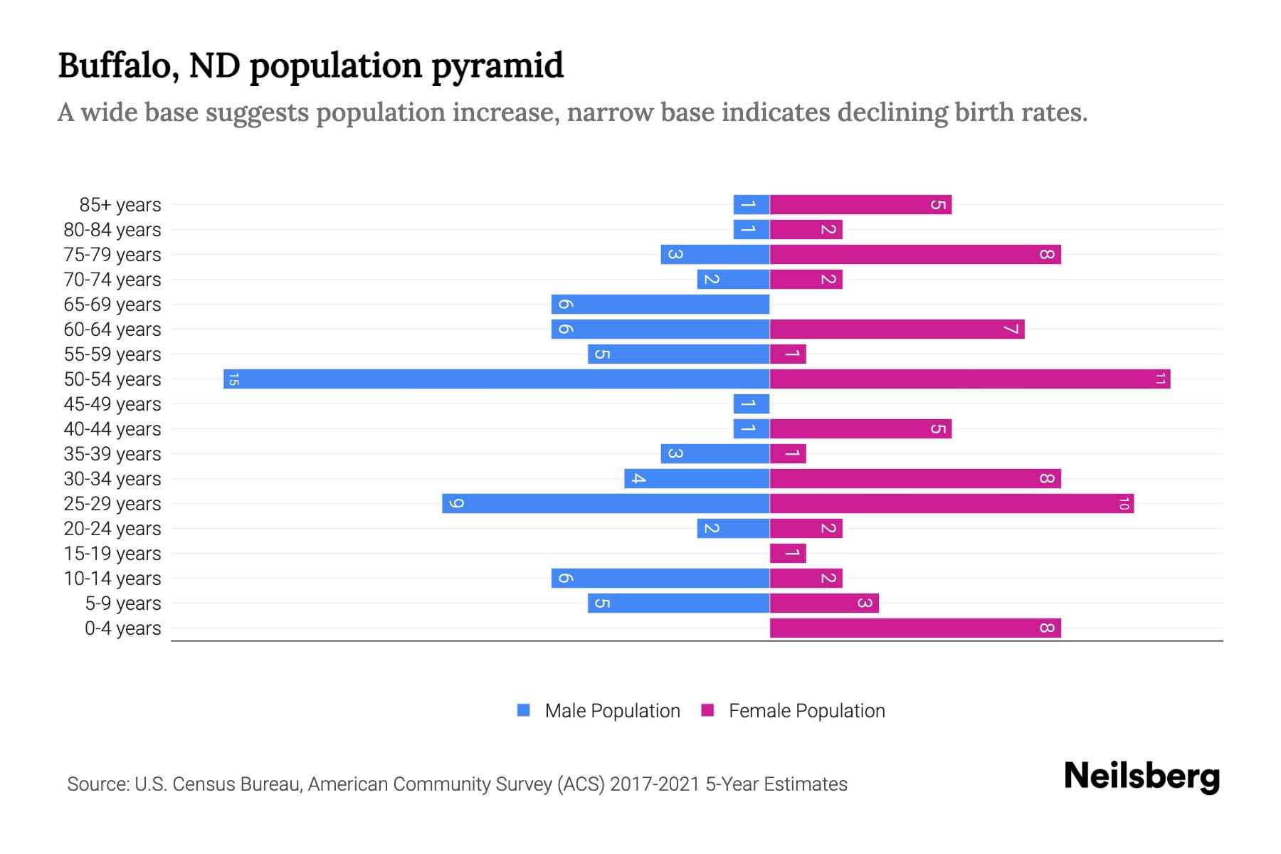 Buffalo, ND Population by Age - 2023 Buffalo, ND Age Demographics ...