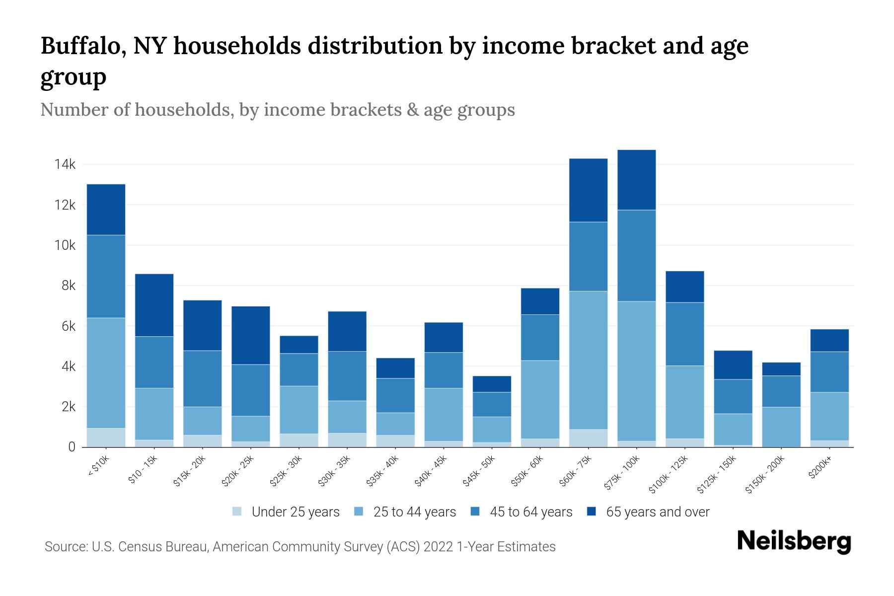 Buffalo, NY Median Household Income By Age - 2024 Update | Neilsberg