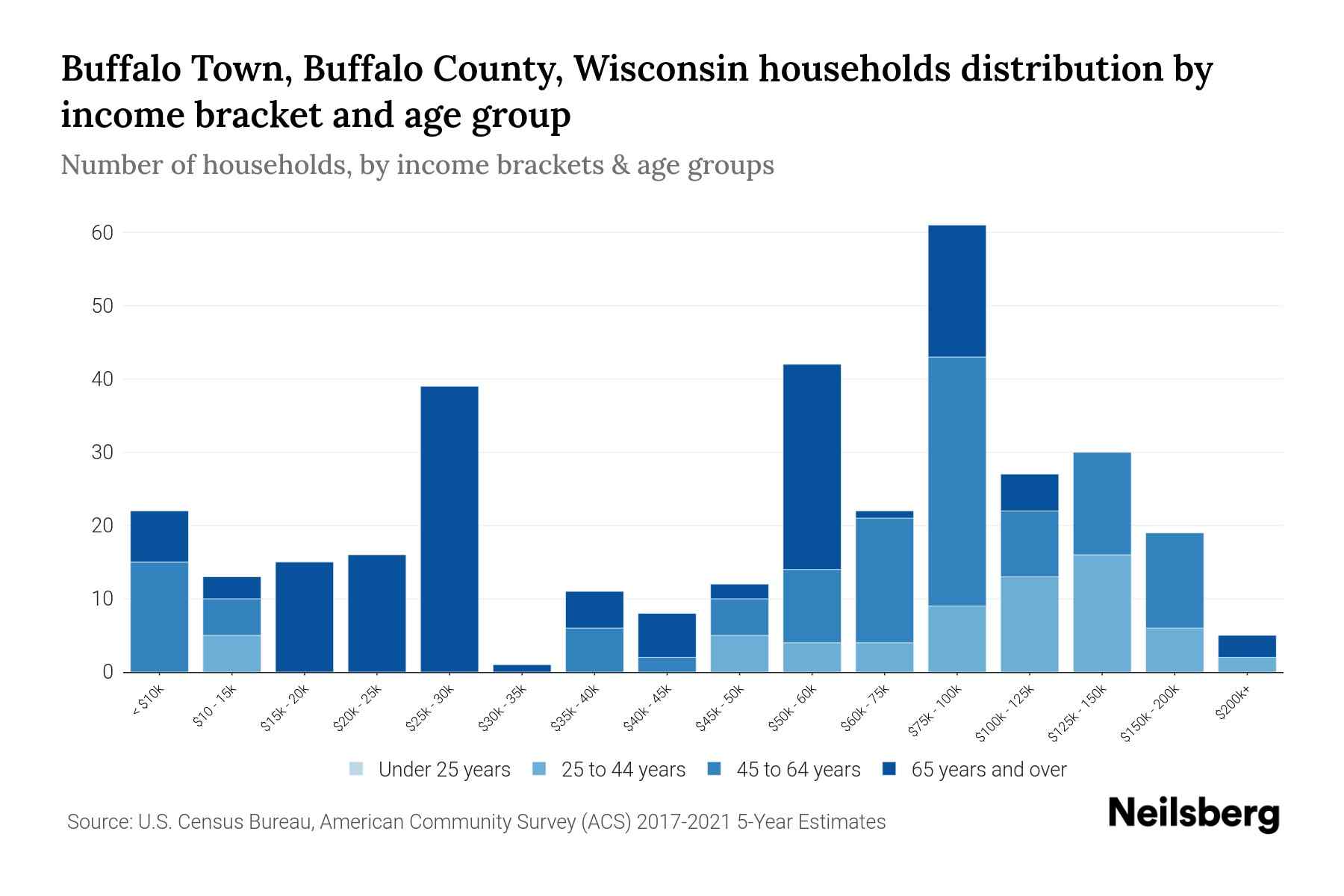 Buffalo Town, Buffalo County, Wisconsin Median Household Income By Age ...