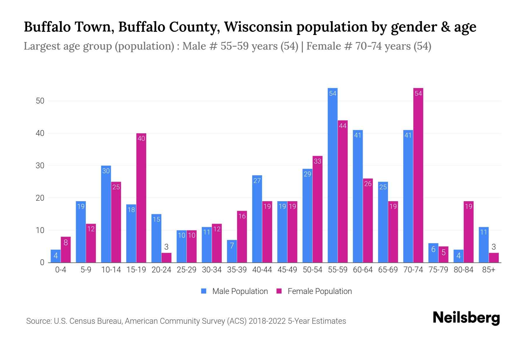 Buffalo Town, Buffalo County, Wisconsin Population by Gender - 2024 ...