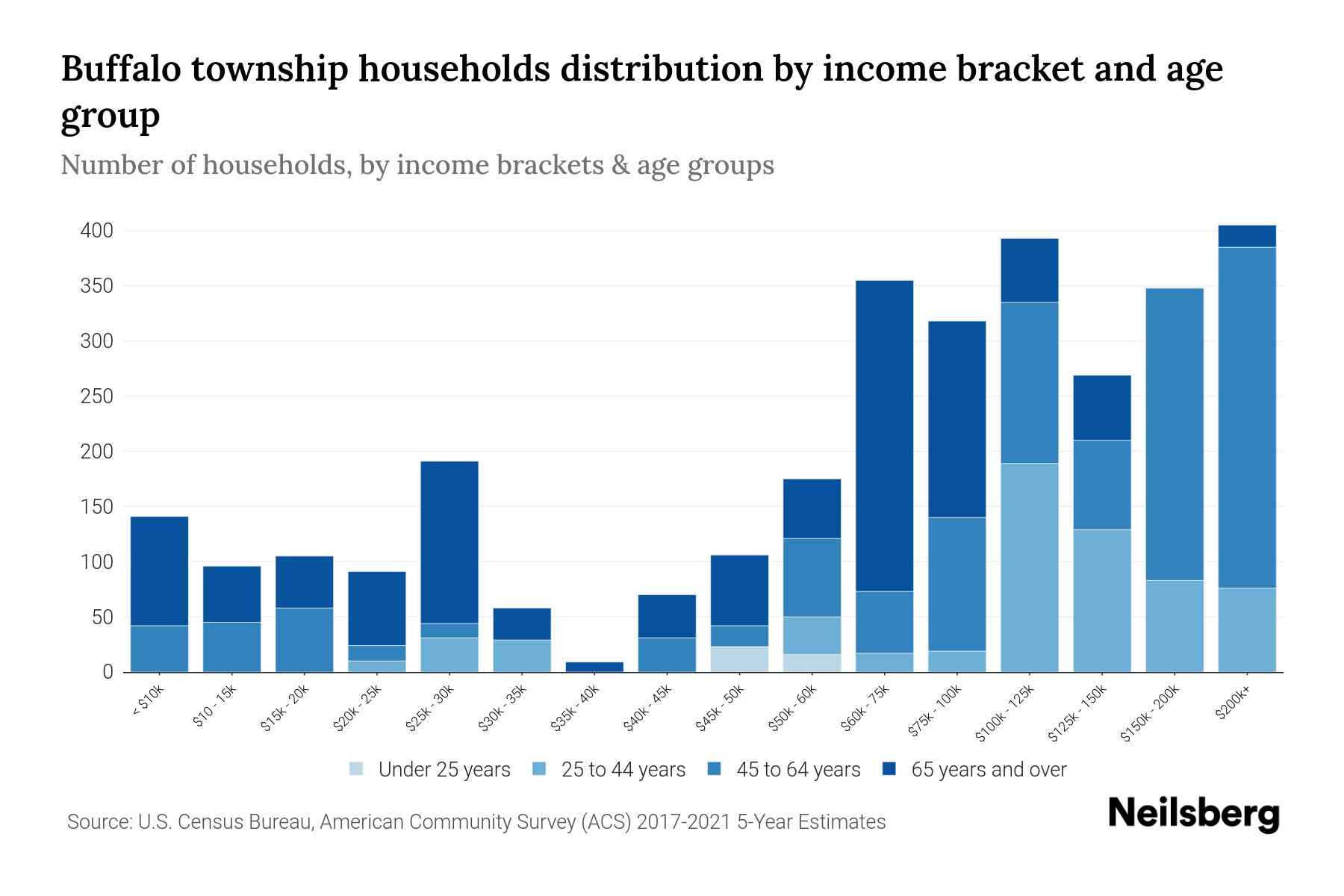 Buffalo township, Butler County, Pennsylvania Median Household Income ...