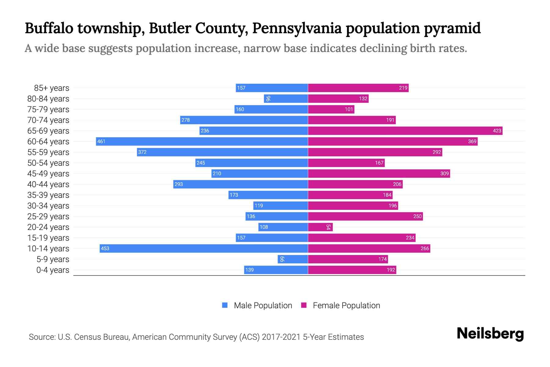 Buffalo township, Butler County, Pennsylvania Population by Age - 2023 ...