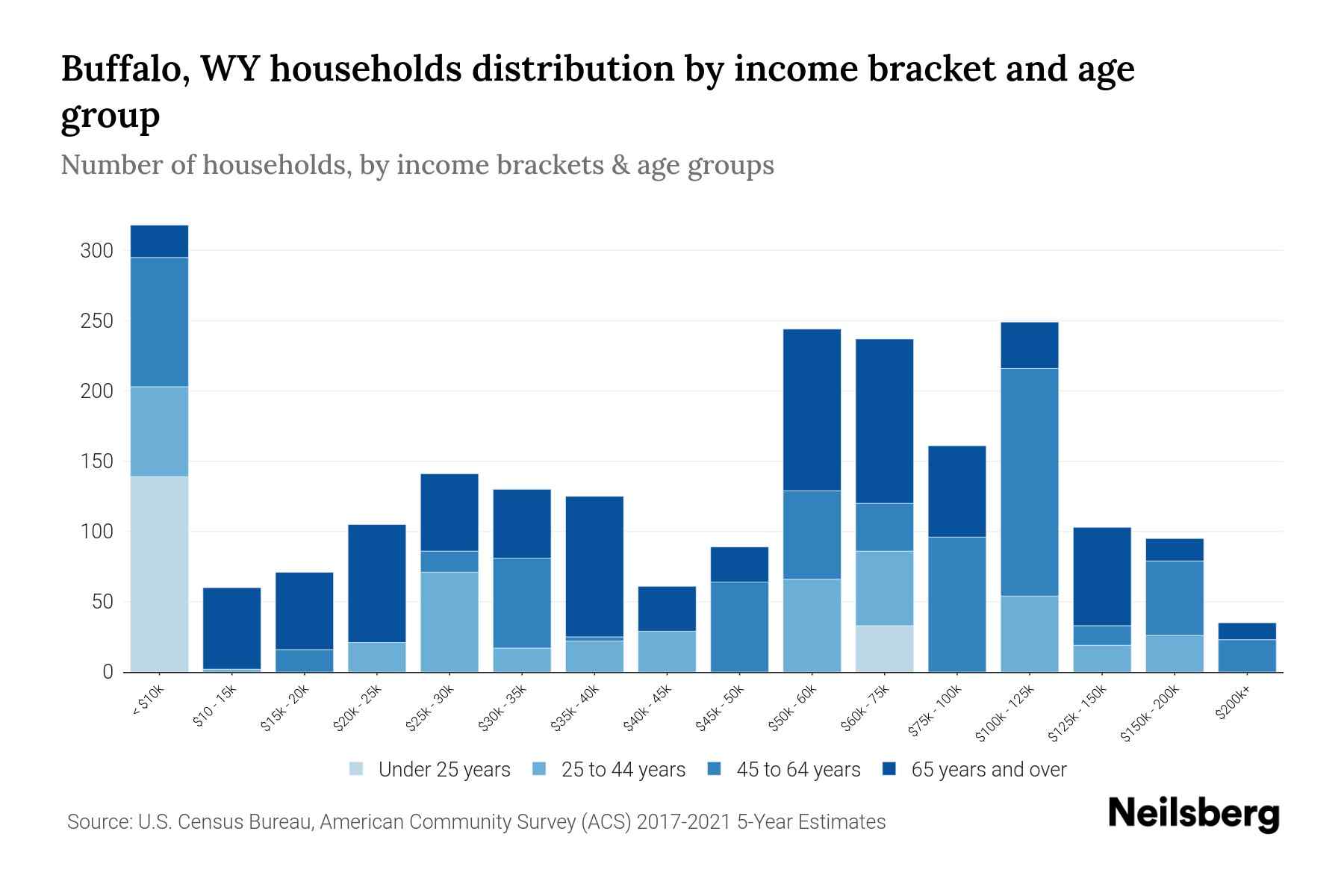 Buffalo, WY Median Household Income By Age - 2024 Update | Neilsberg