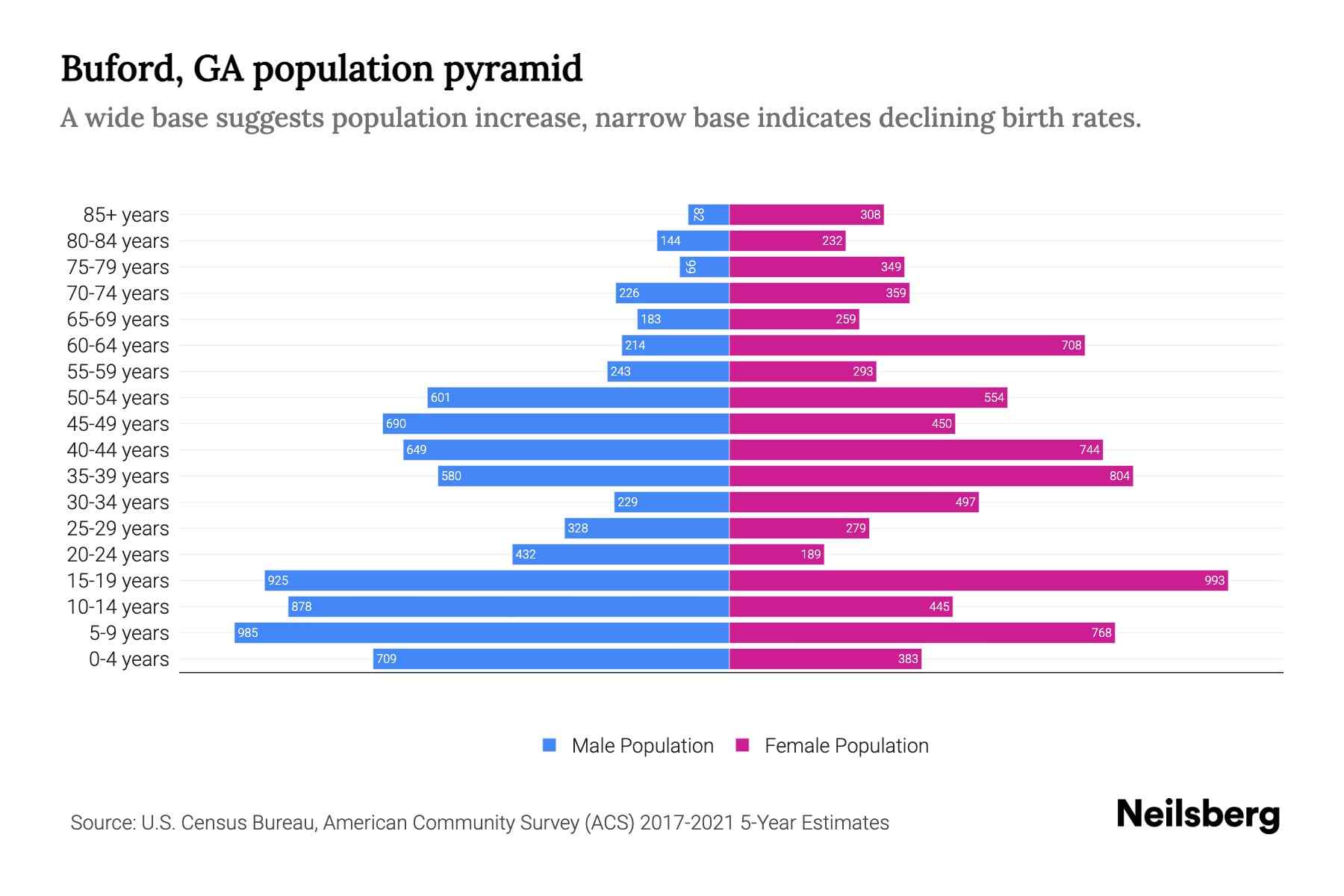 Buford, GA Population by Age - 2023 Buford, GA Age Demographics | Neilsberg